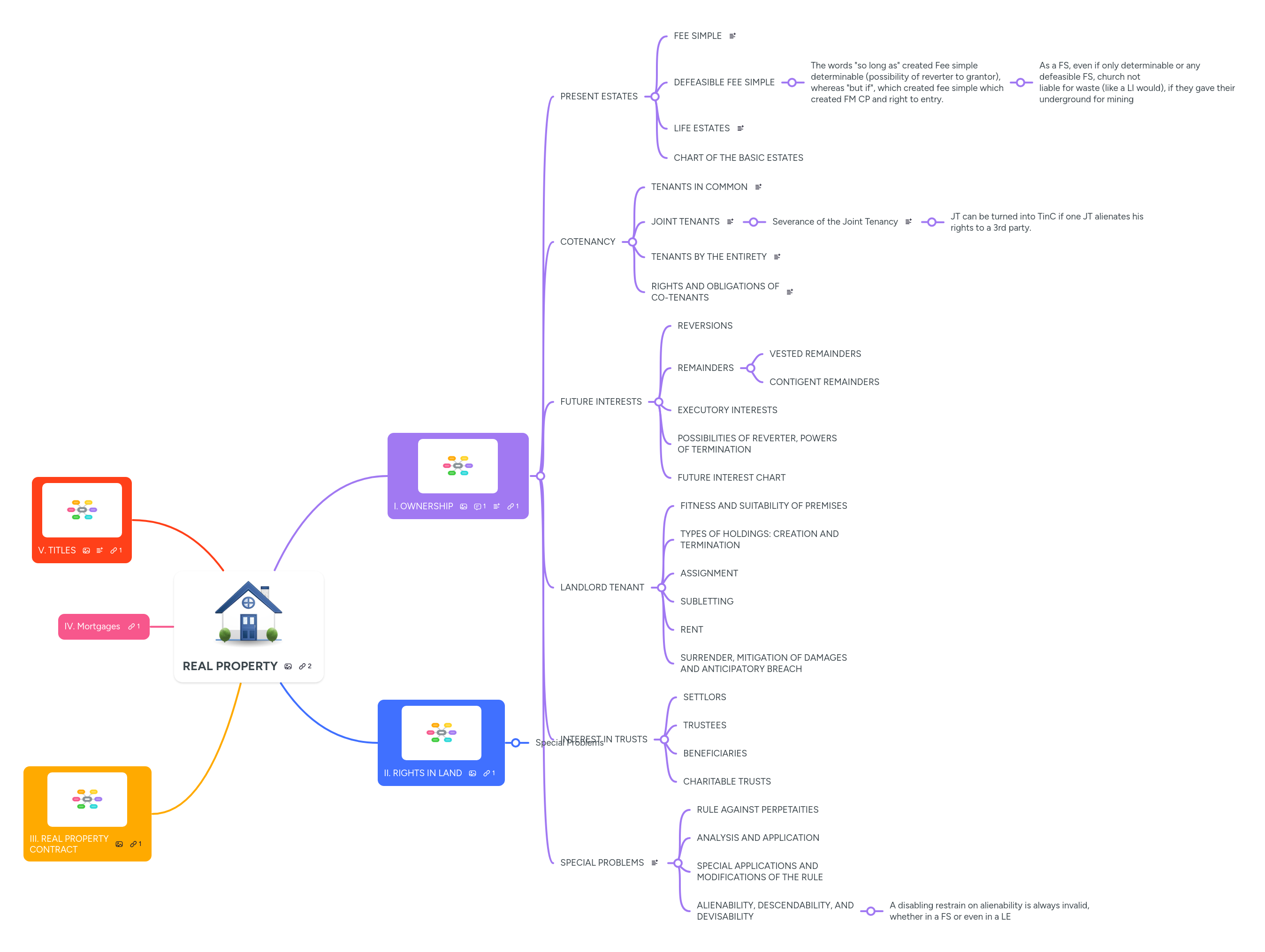 REAL PROPERTY | MindMeister Mind map