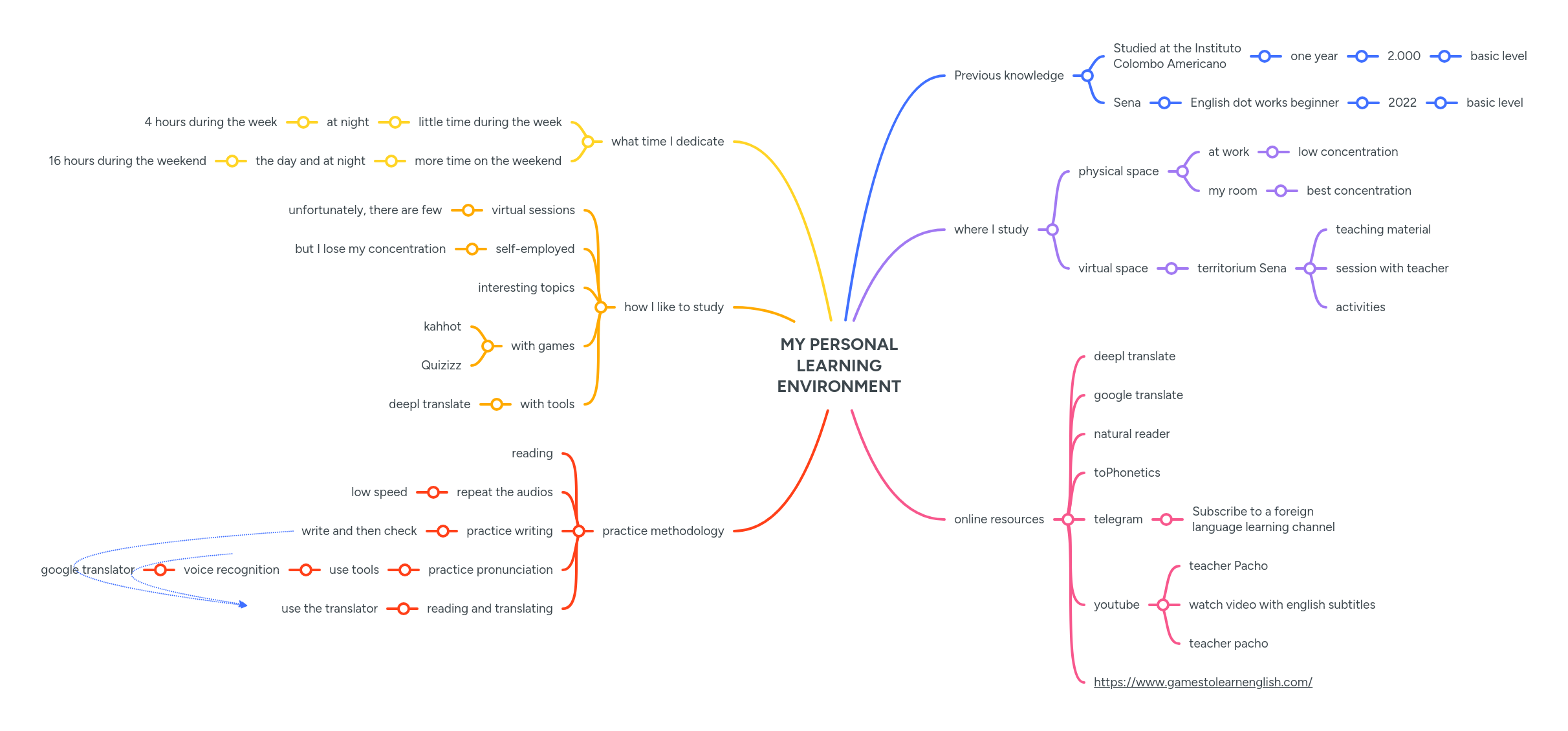 MY PERSONAL LEARNING ENVIRONMENT | MindMeister Mind map