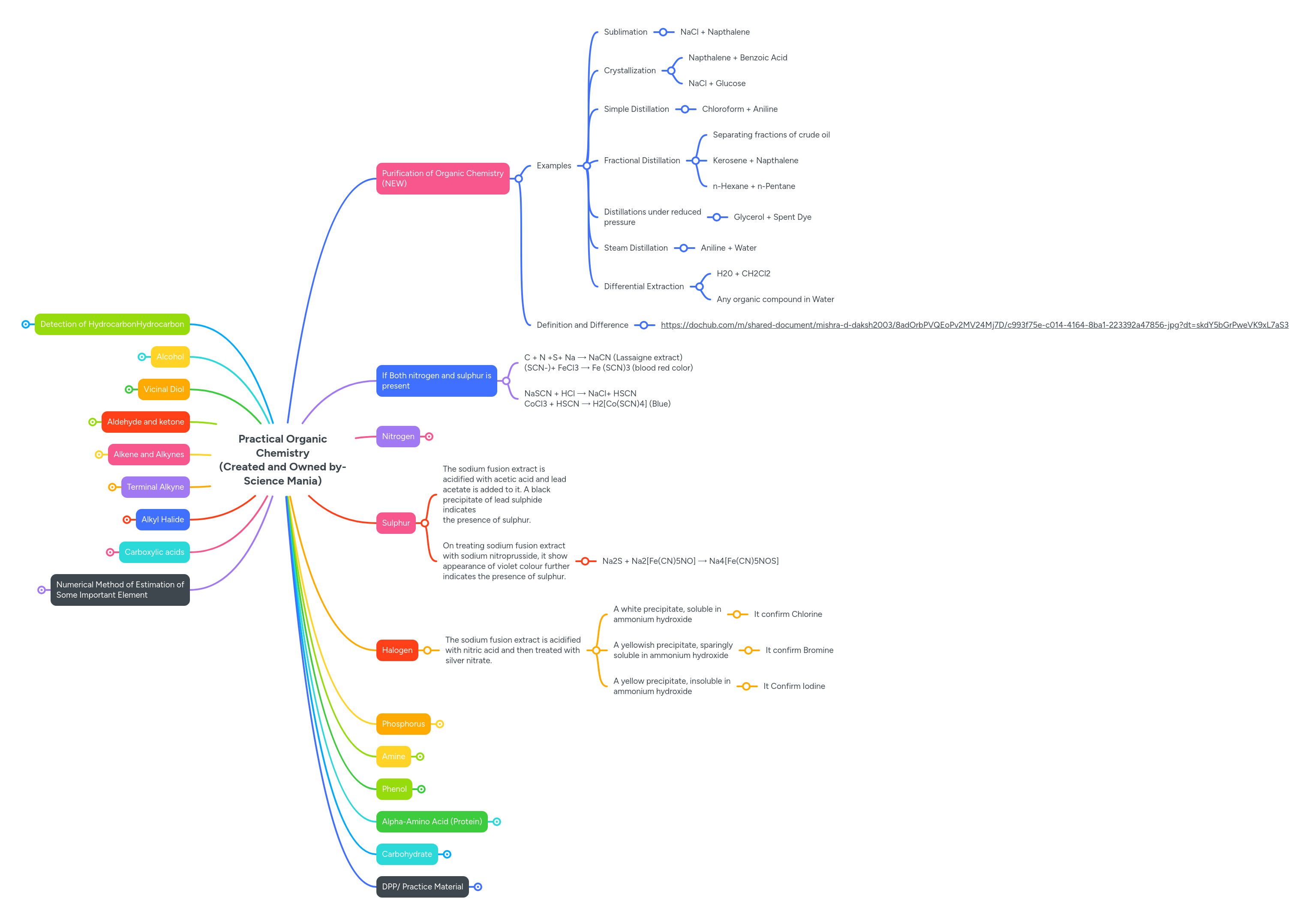 Practical Organic Chemistry (Created and Owned by... | MindMeister Mind map