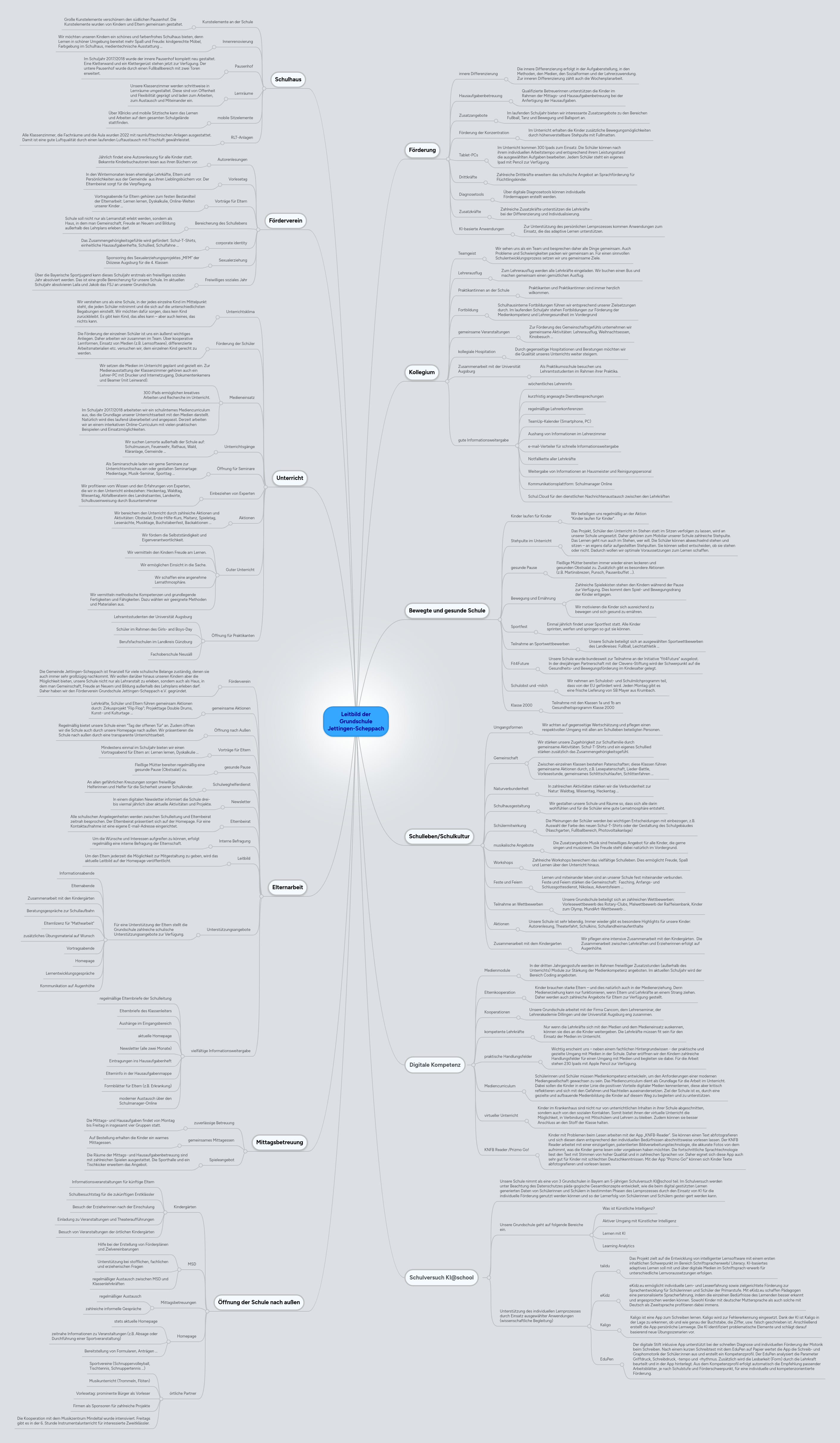 Leitbild der Grundschule Jettingen-Scheppach | MindMeister Mindmap