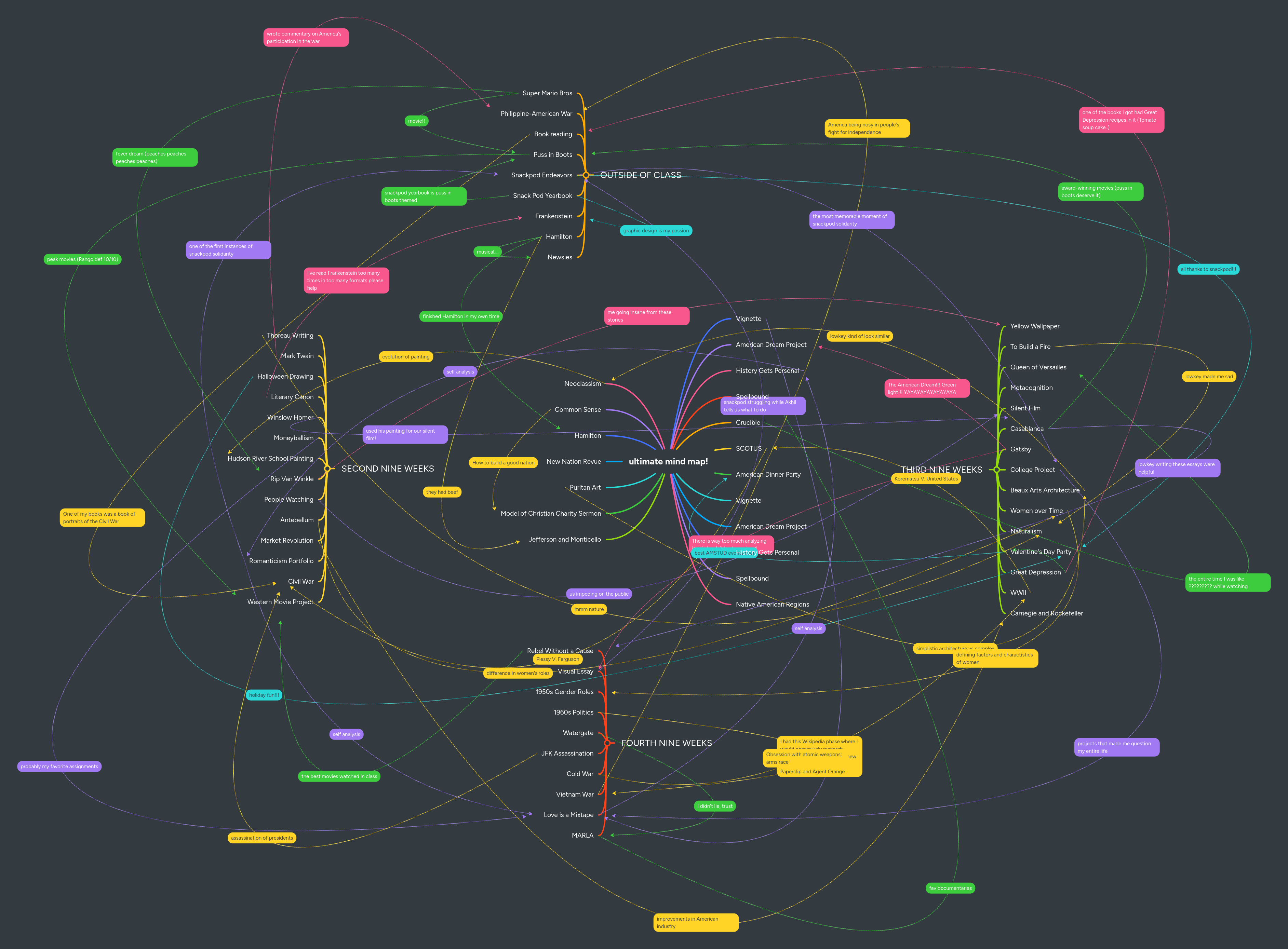 ultimate mind map! | MindMeister Mind map