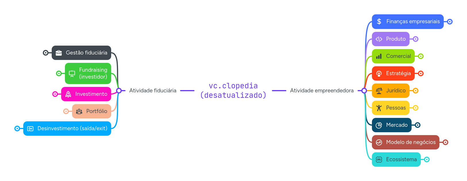 vc.clopedia (desatualizado) | MindMeister Mapa mental