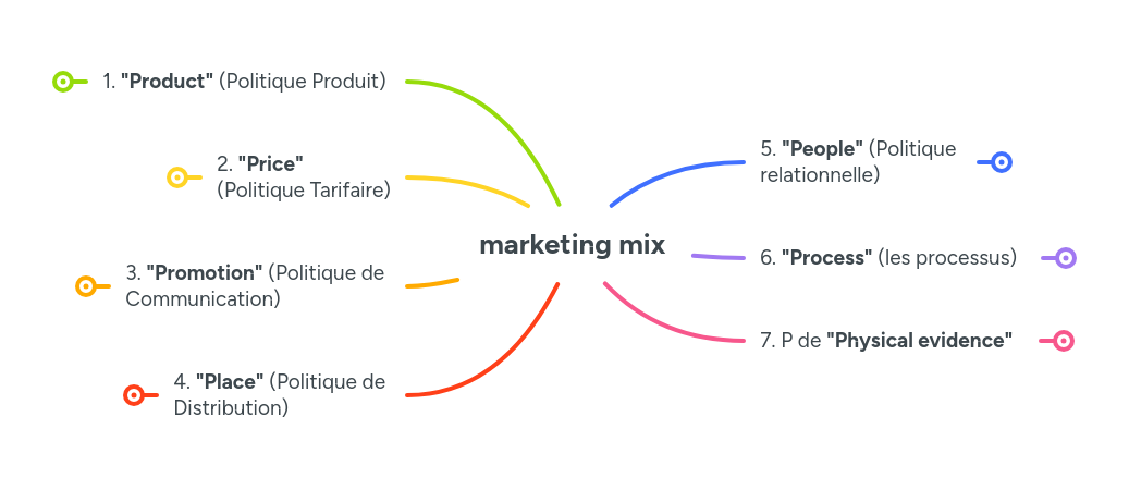 marketing mix | MindMeister Carte mentale