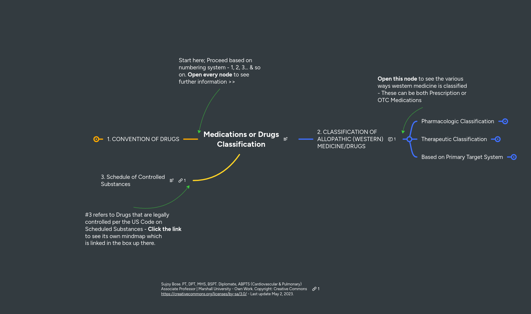 Medications or Drugs Classification | MindMeister Mind map