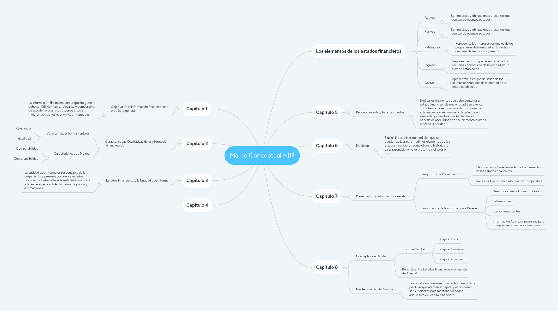 Marco Conceptual NIIF | MindMeister Mapa mental