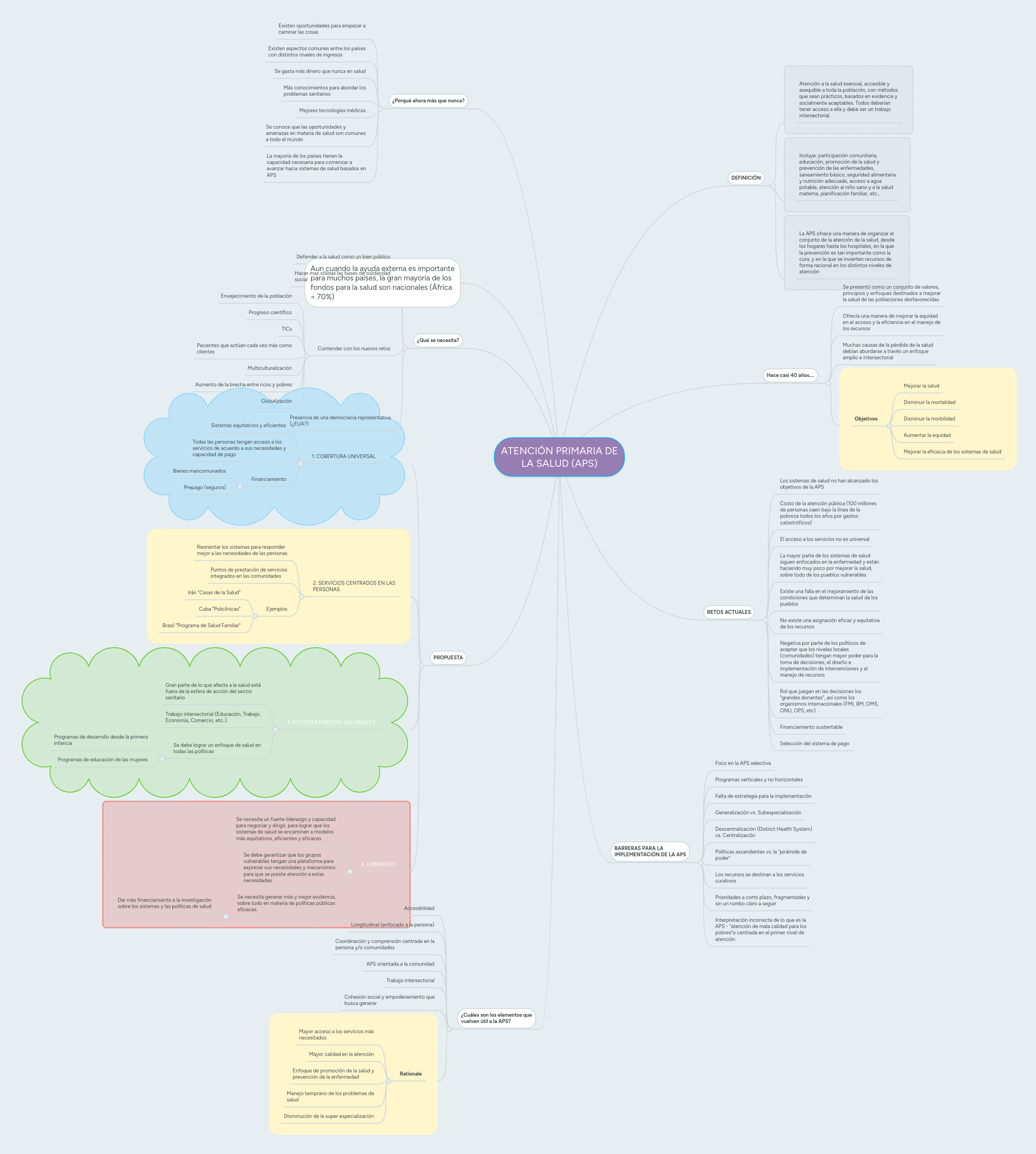 ATENCIÓN PRIMARIA DE LA SALUD (APS) | MindMeister Mapa mental