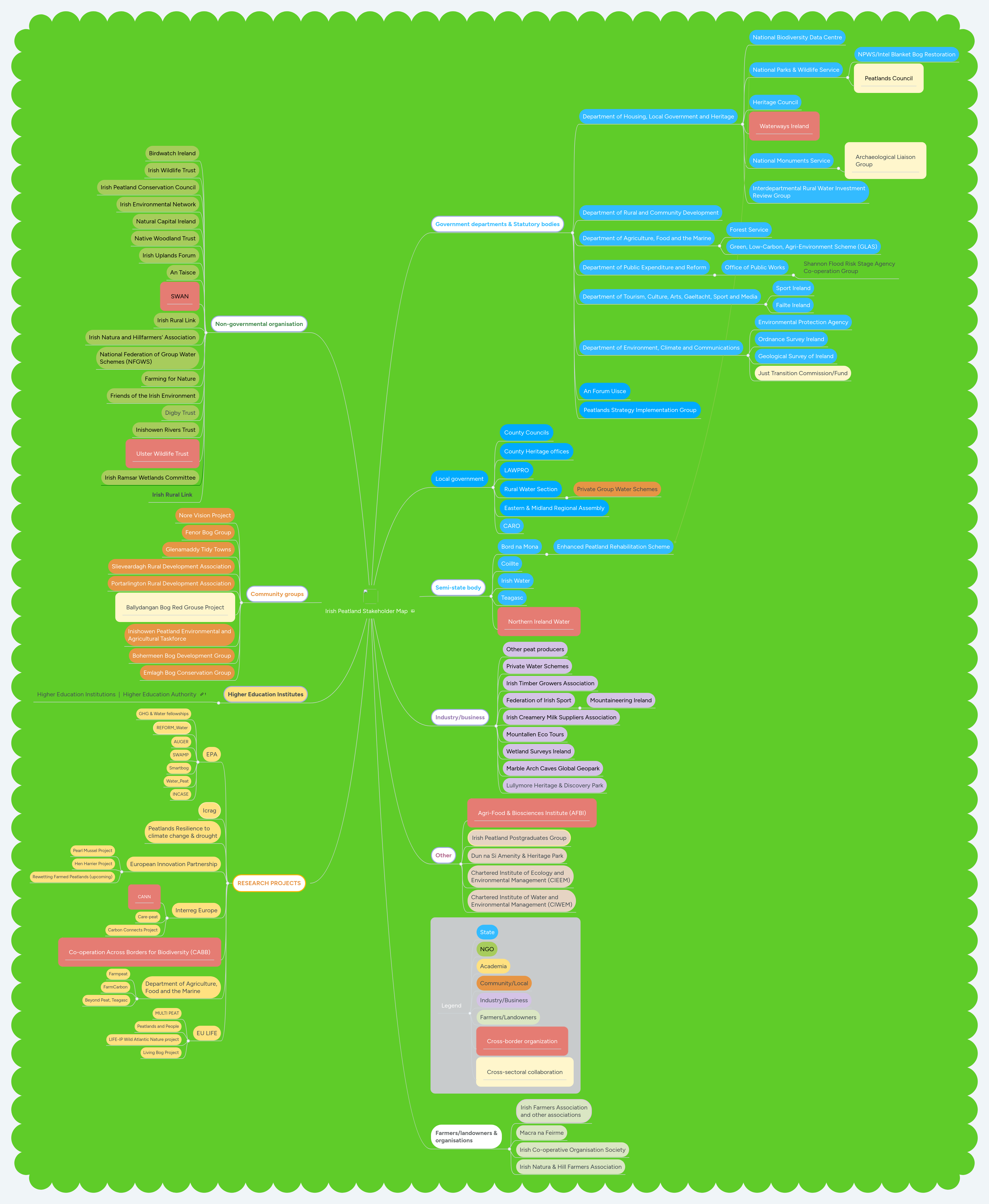 Irish Peatland Stakeholder Map | MindMeister Mind Map