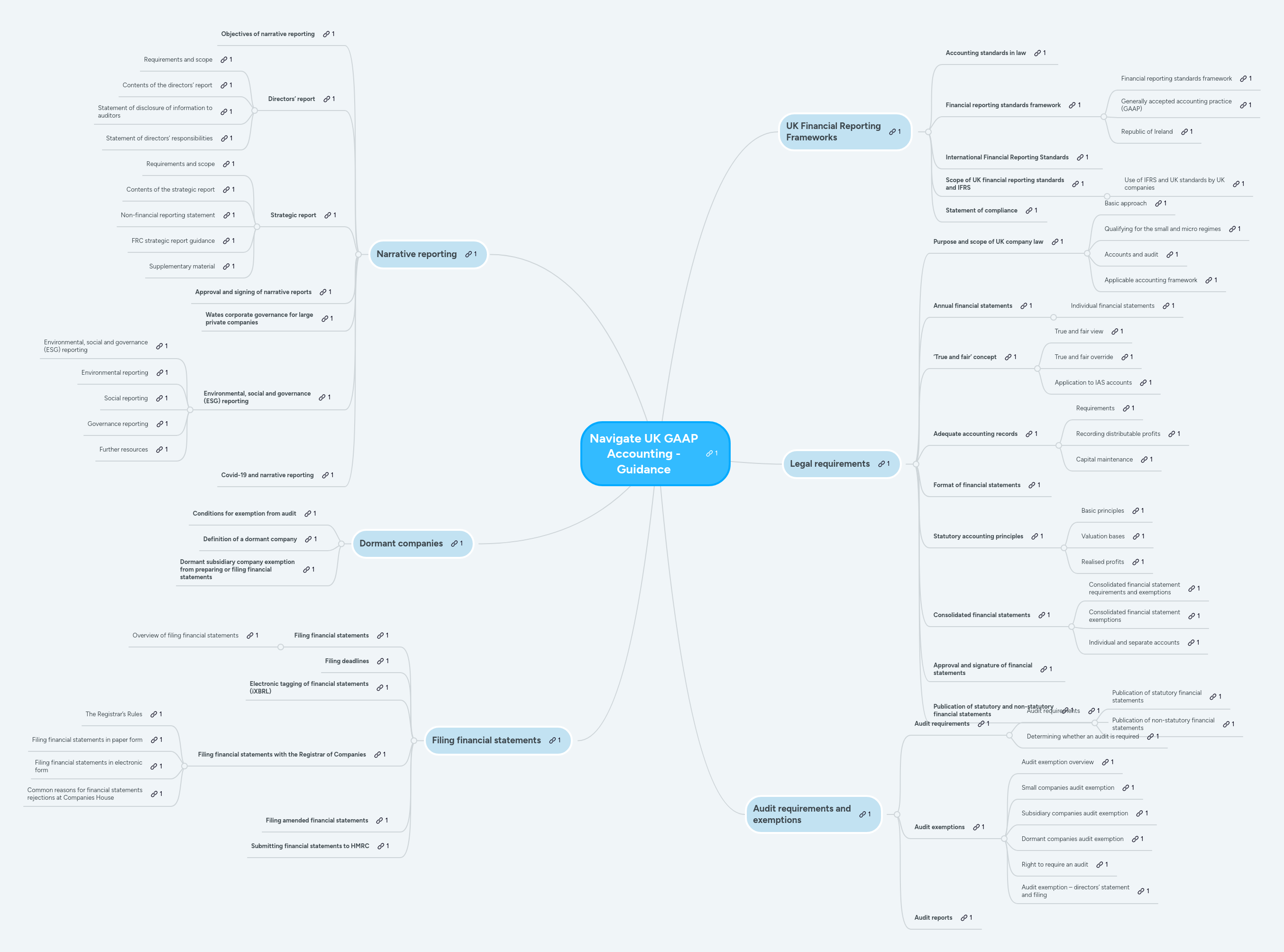 Navigate UK GAAP Accounting - Guidance | MindMeister Mind Map