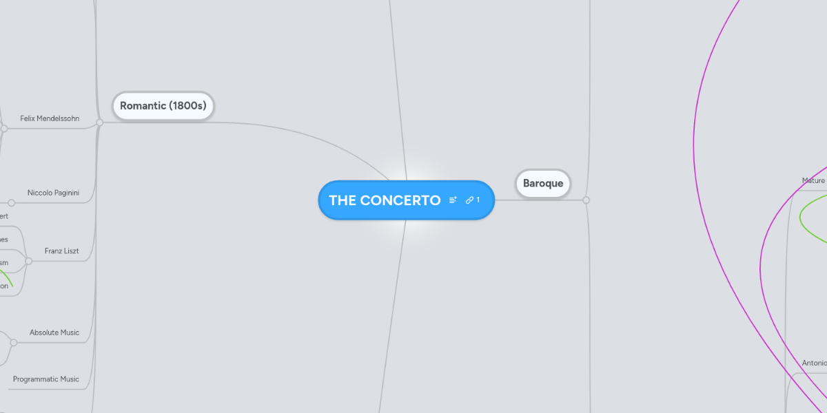 THE CONCERTO | MindMeister Mind Map