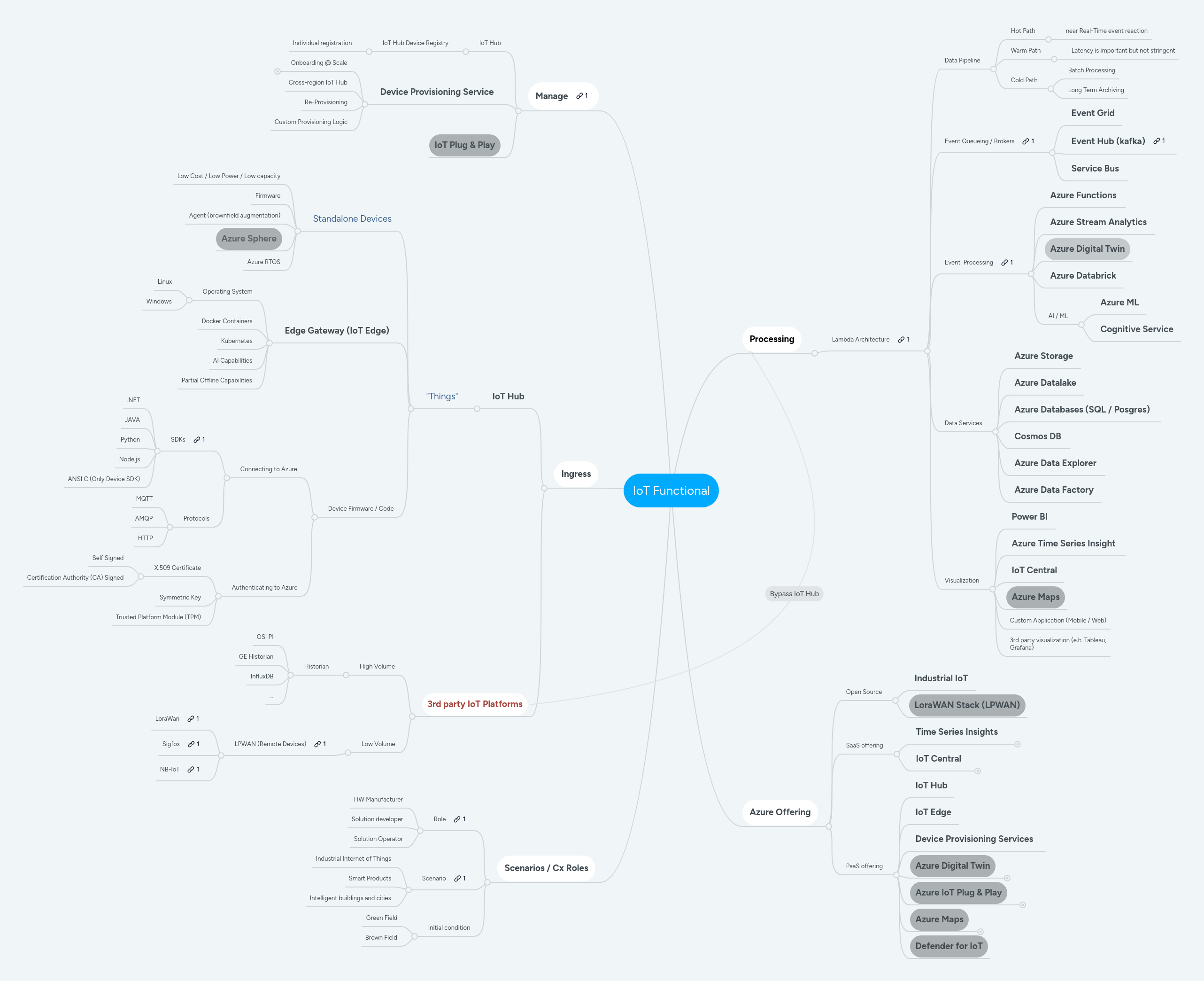 IoT Functional | MindMeister Mind map