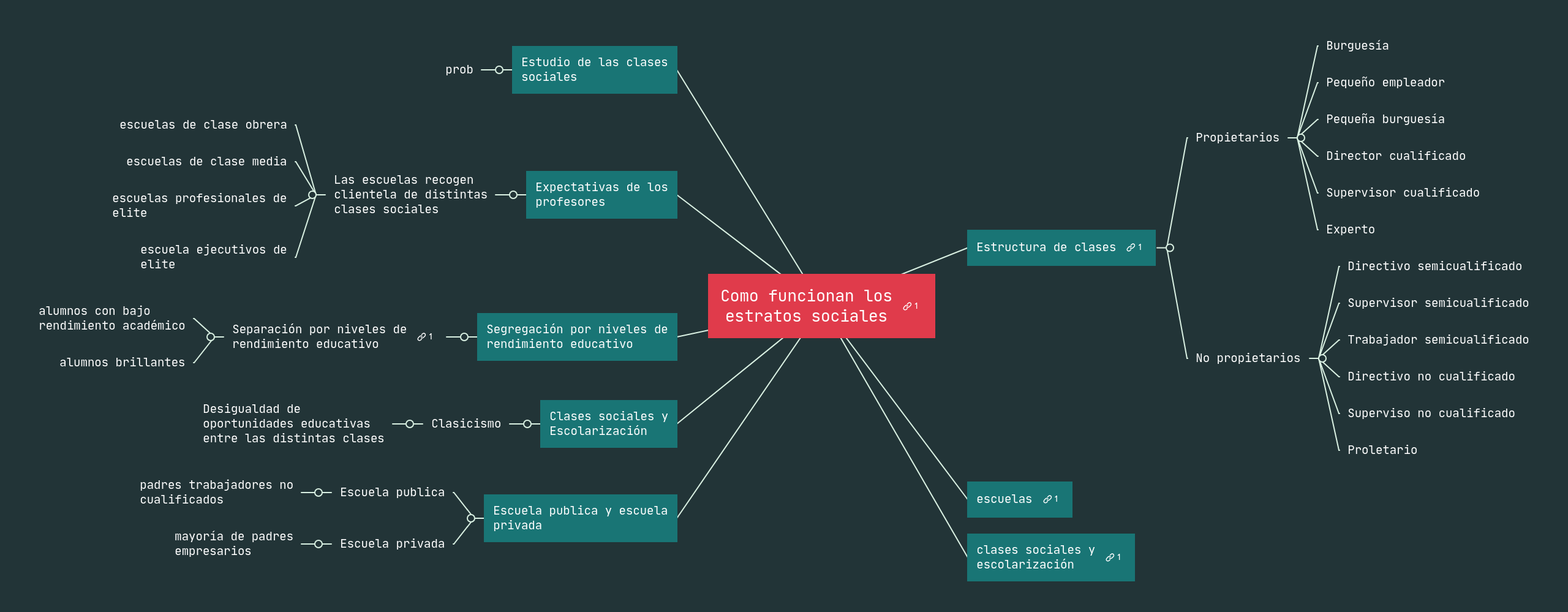 Como funcionan los estratos sociales | MindMeister Mapa mental