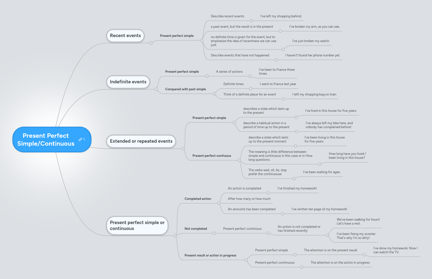 Present Perfect Simple/Continuous | MindMeister Mind map