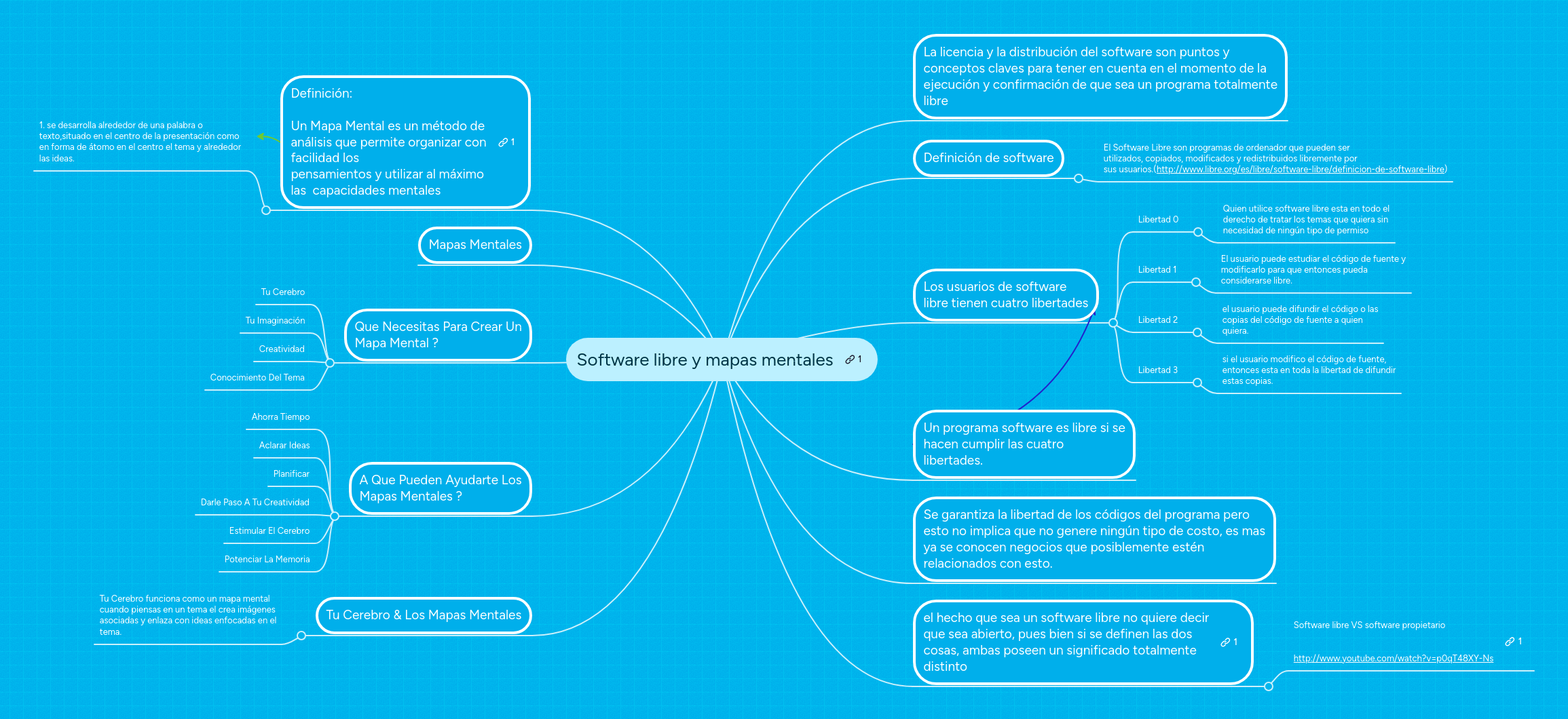 Software libre y mapas mentales | MindMeister Mapa mental