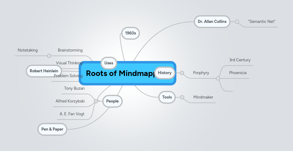 Roots of Mindmapping | MindMeister Mind map