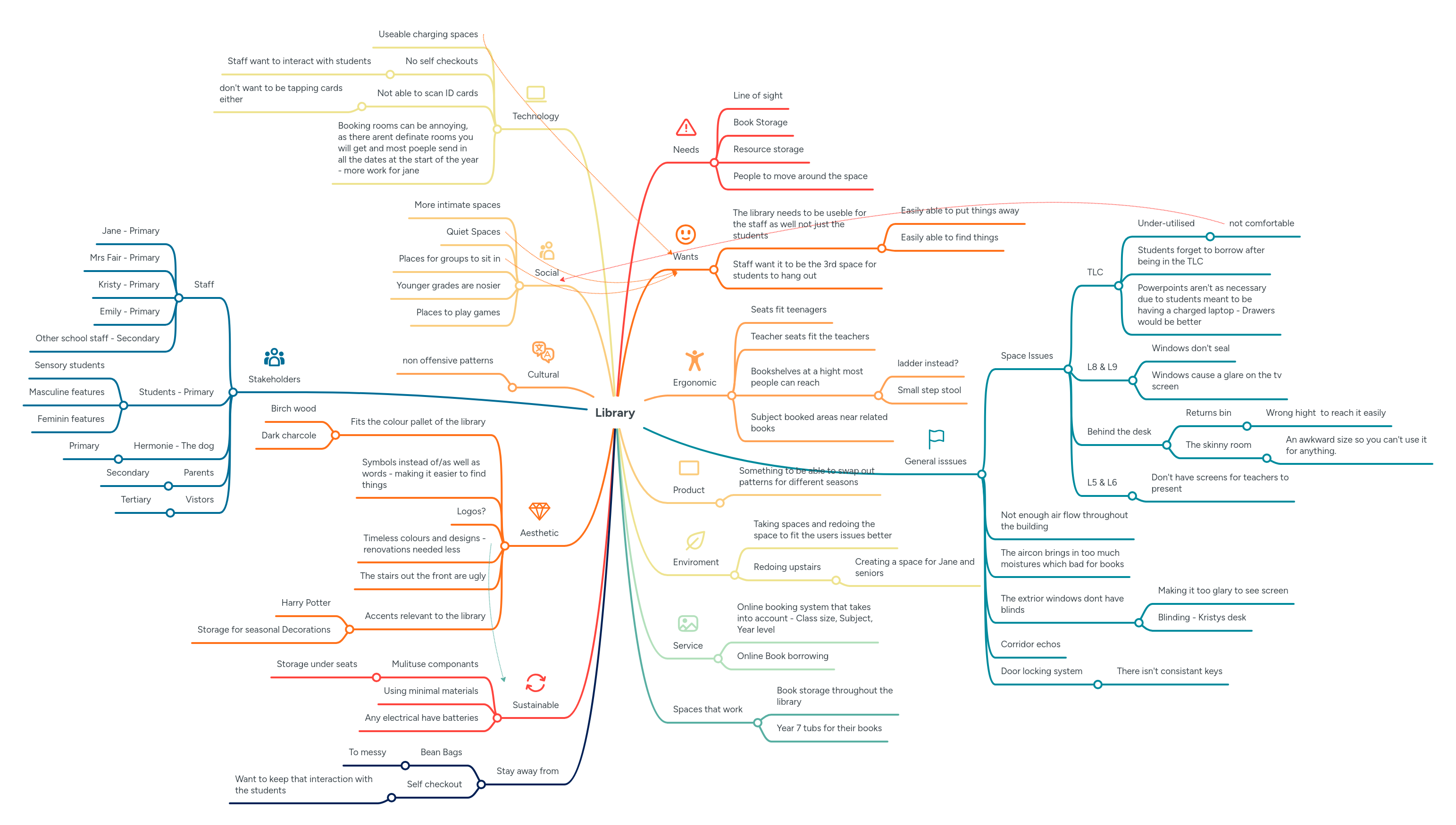 Library | MindMeister Mind map