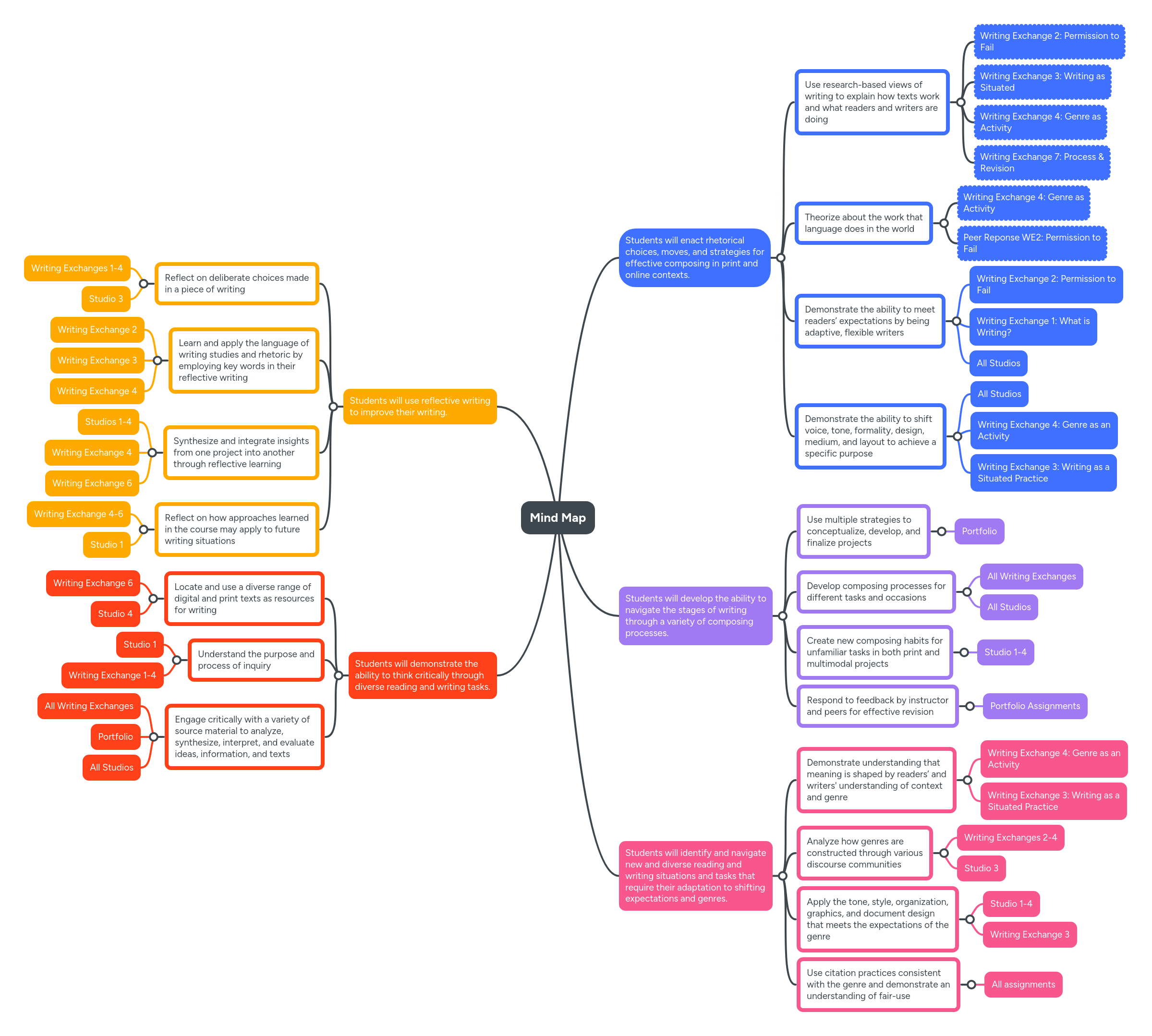 Mind Map | MindMeister Mind Map