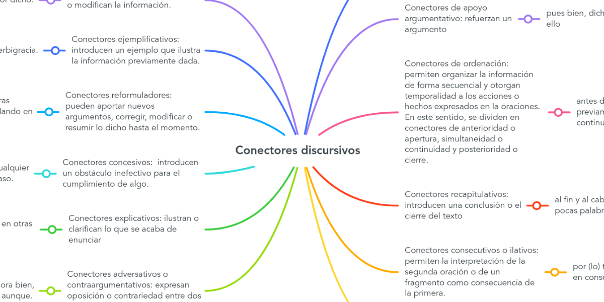 Conectores discursivos | MindMeister Mapa mental Conectores discursivos | MindMeister Mapa mental
