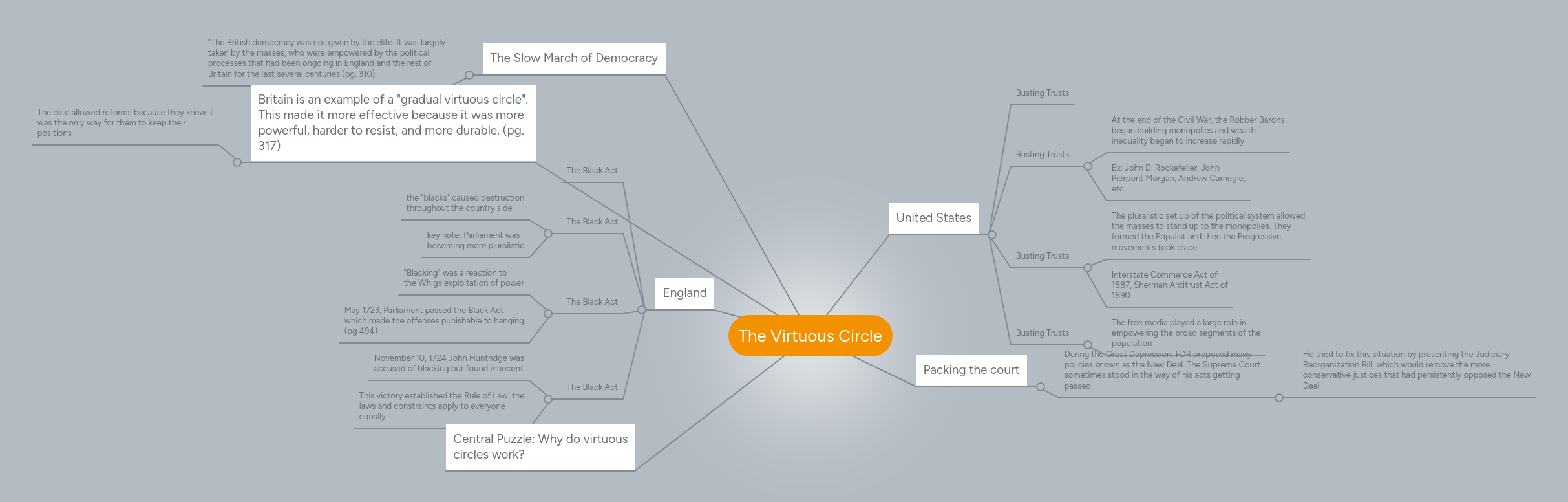 The Virtuous Circle | MindMeister Mind map