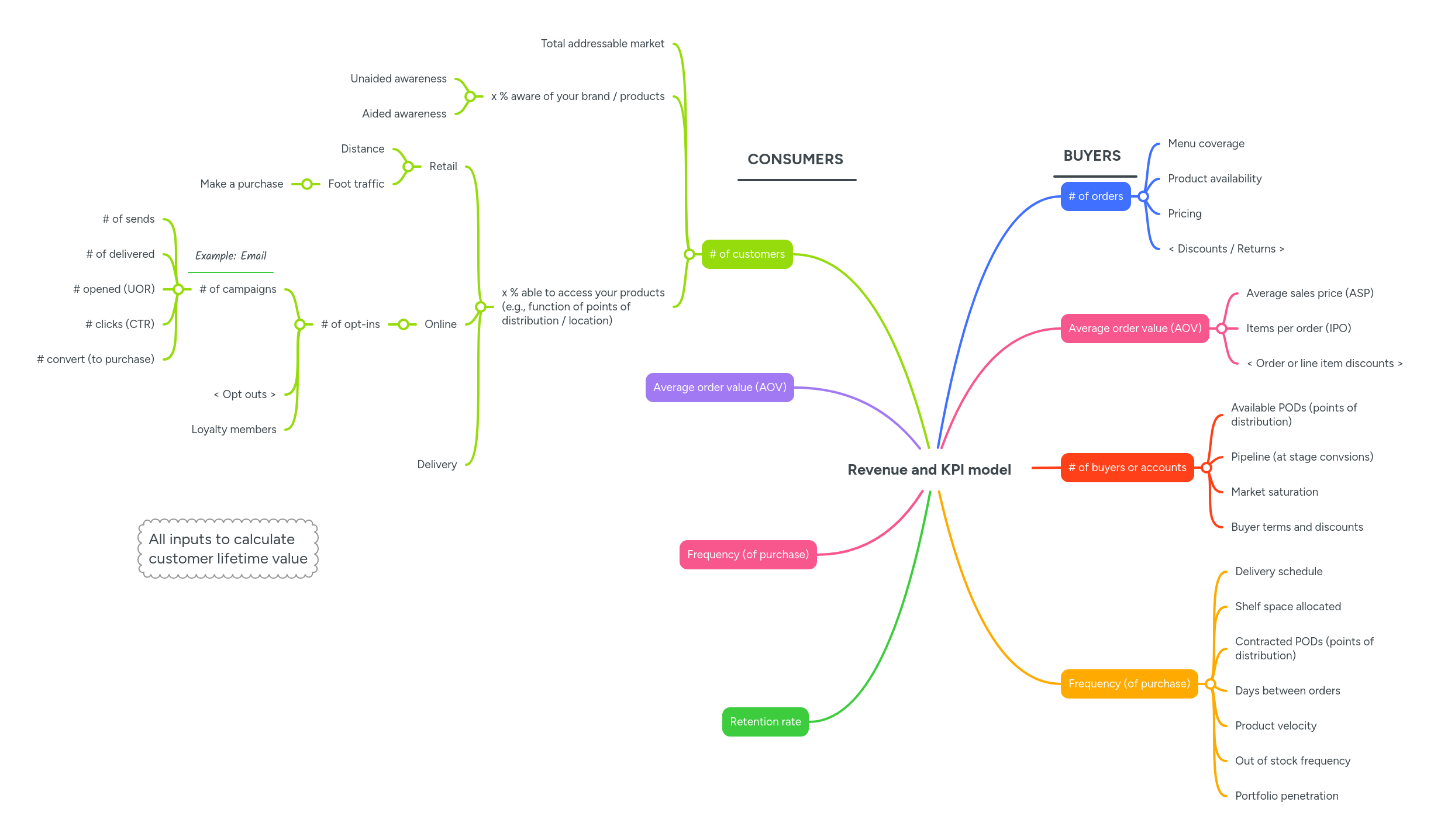 Revenue and KPI model | MindMeister Mind map