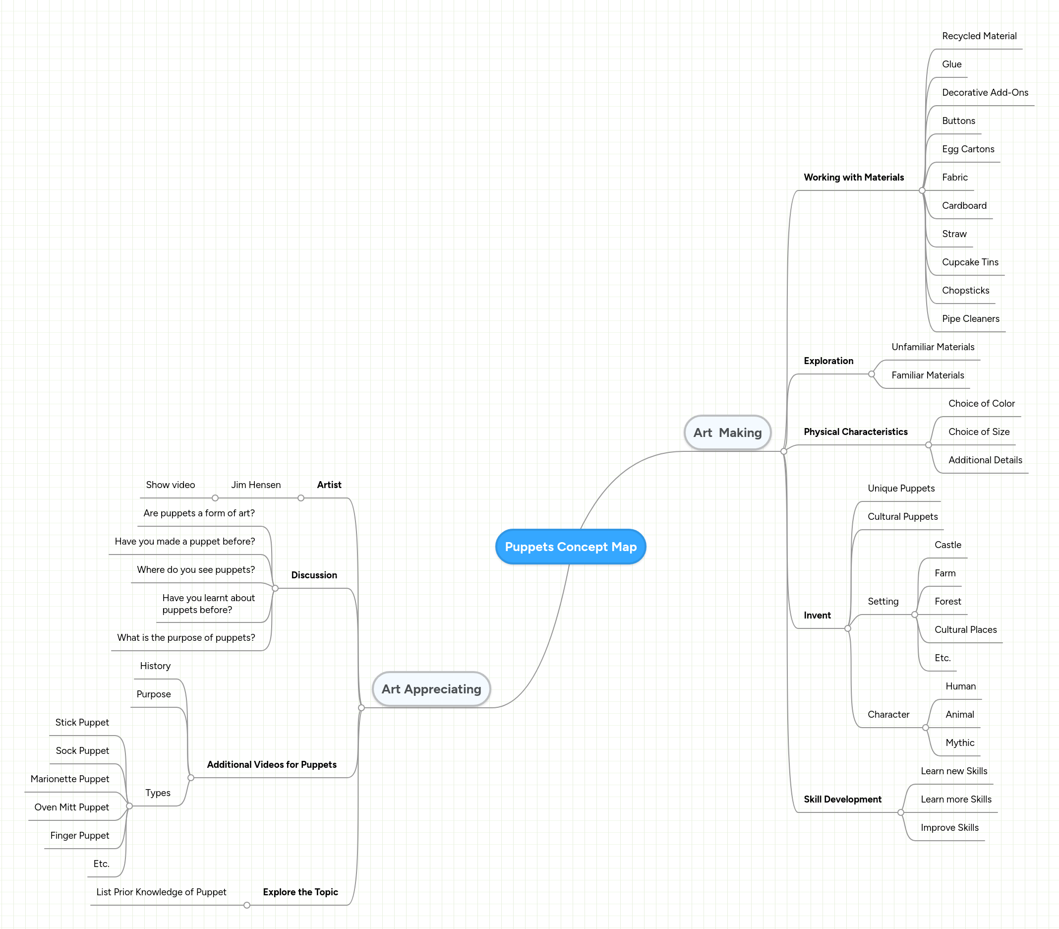 Puppets Concept Map | MindMeister Mind map