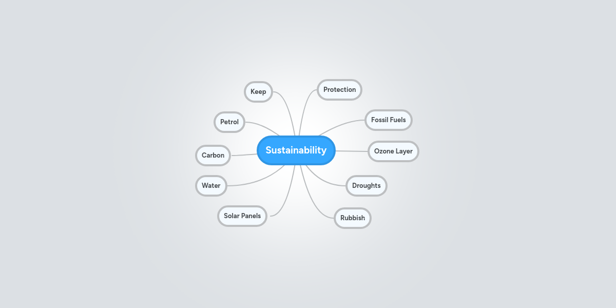 Sustainability | MindMeister Mind Map