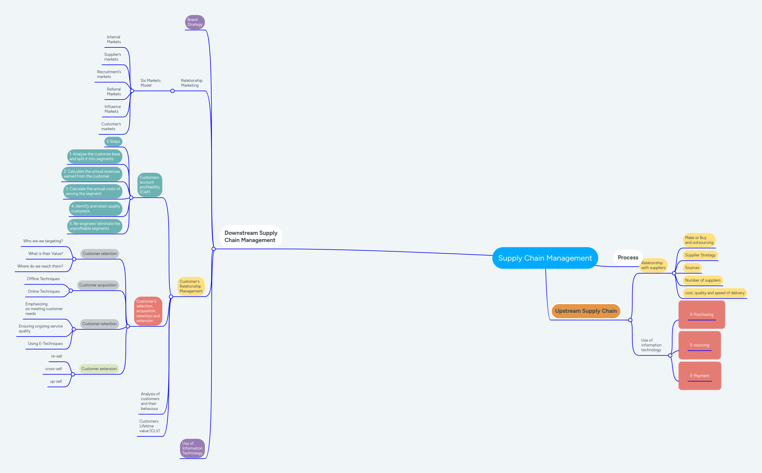 Supply Chain Management | MindMeister Mind map