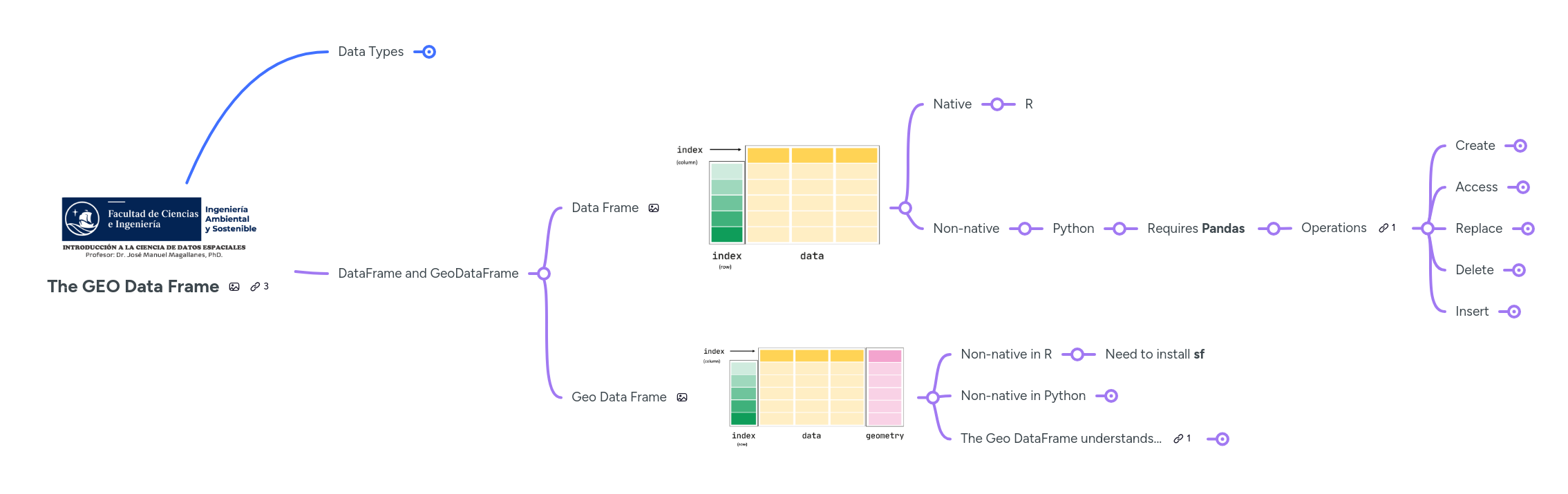 The GEO Data Frame | MindMeister Mind Map