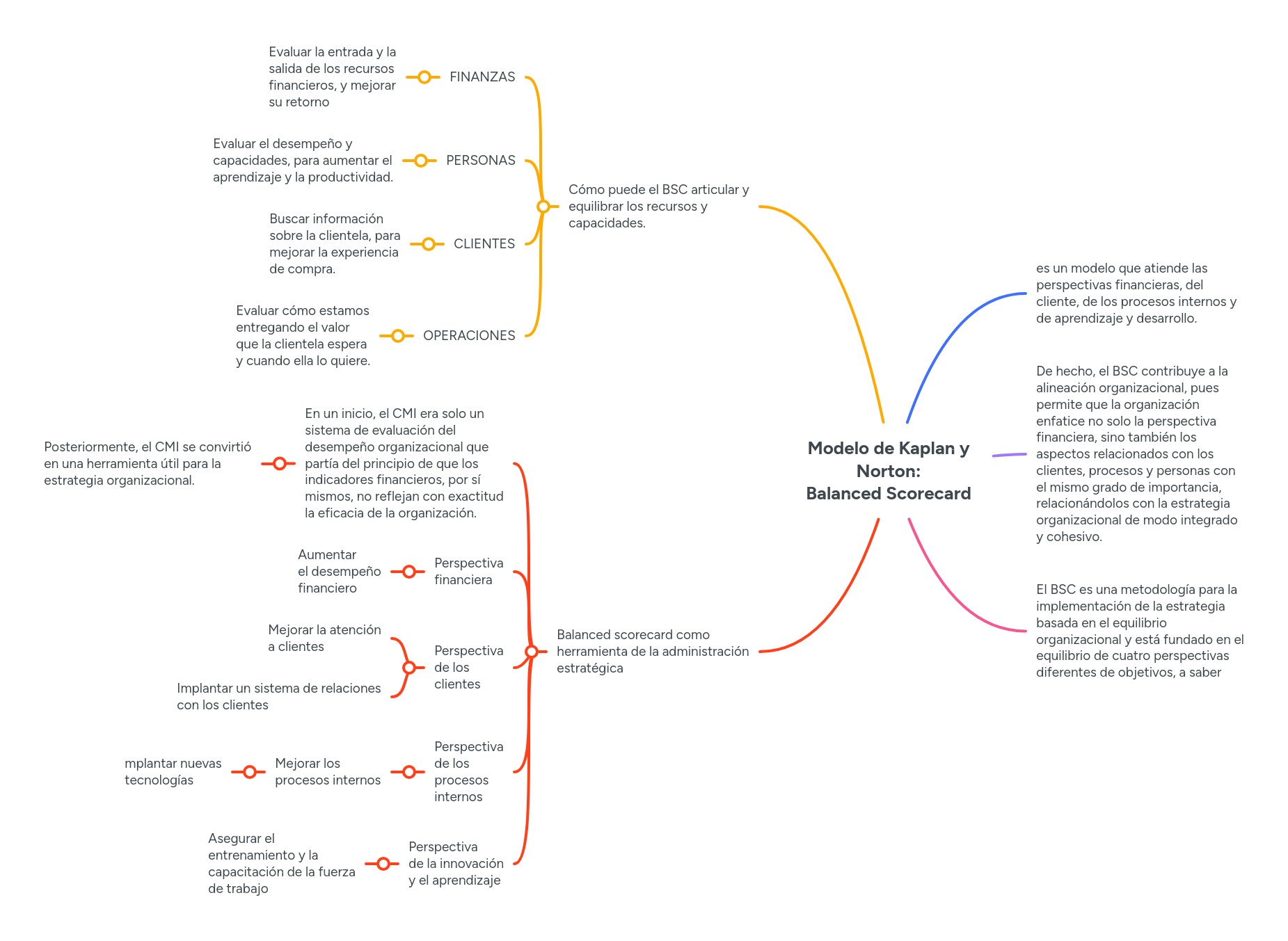 Modelo de Kaplan y Norton: Balanced Scorecard | MindMeister Mapa mental