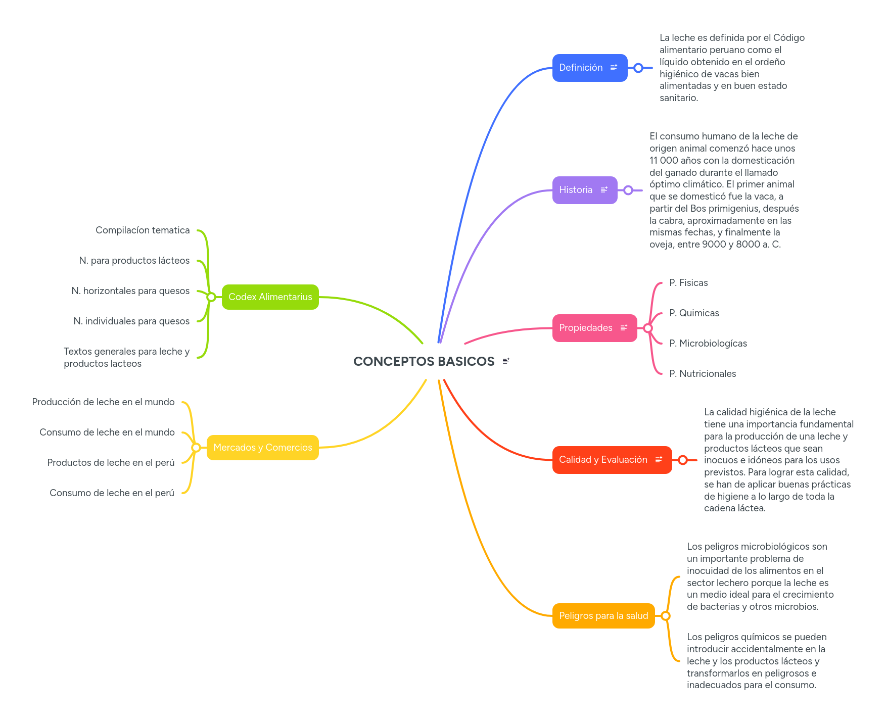 CONCEPTOS BASICOS | MindMeister Mapa Mental