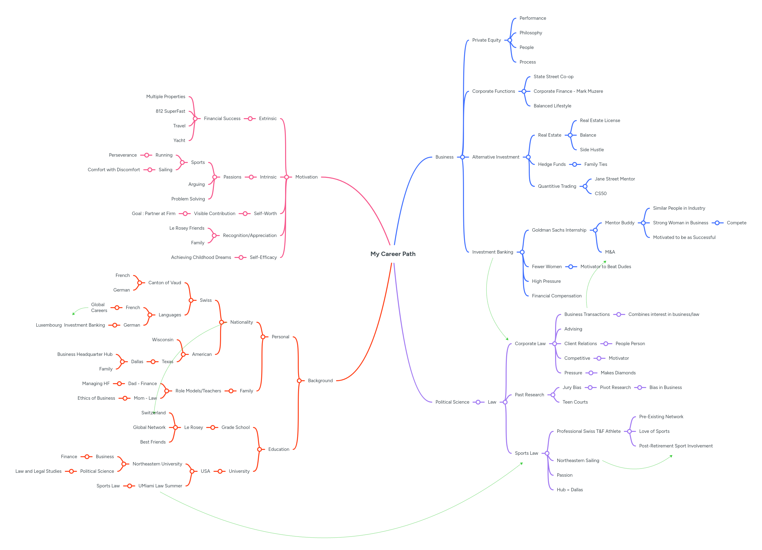 My Career Path | MindMeister Mind Map