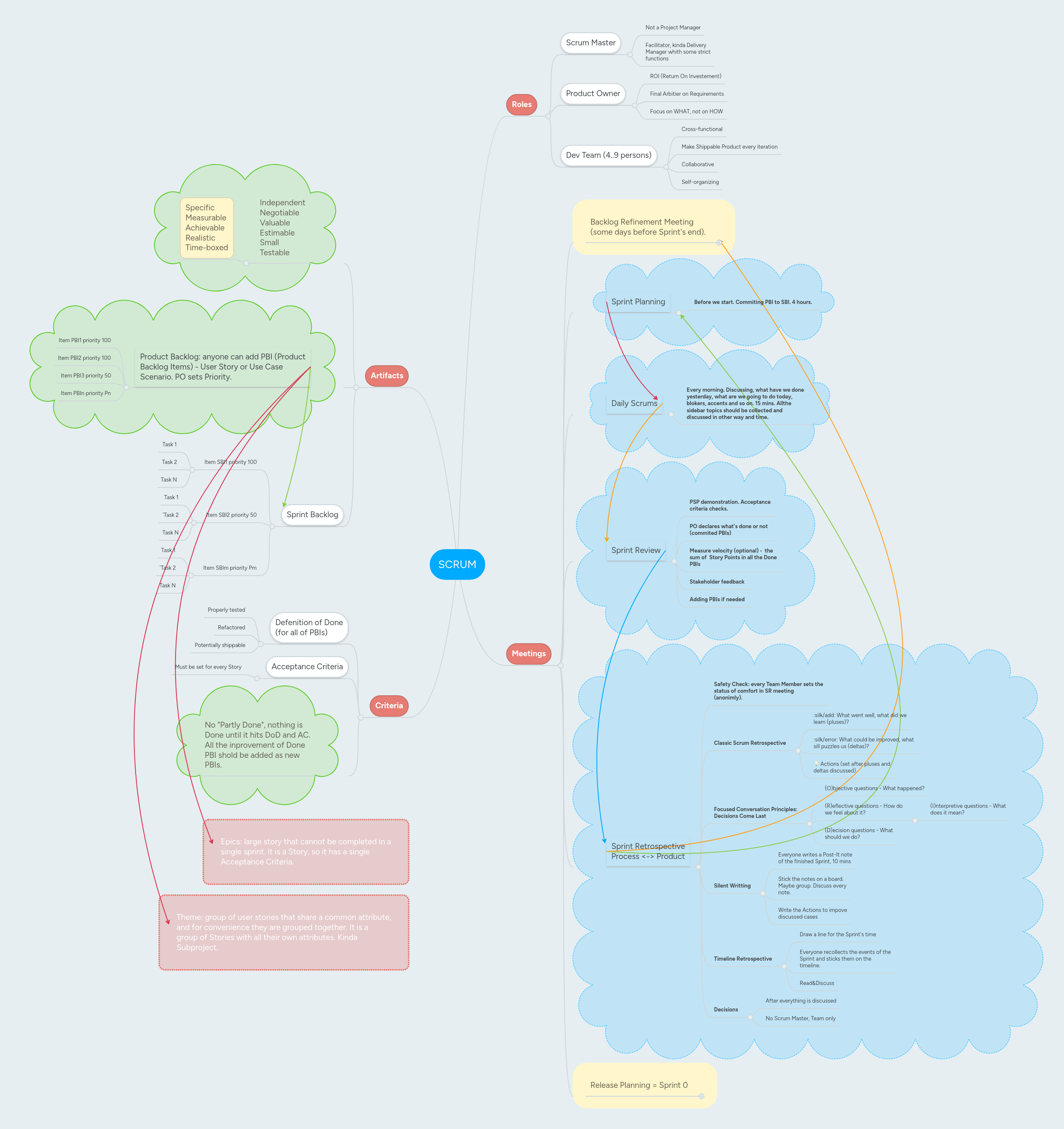 SCRUM | MindMeister Mind map