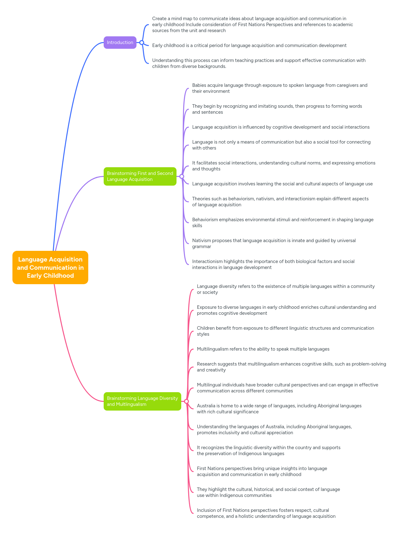 Language Acquisition and Communication in Early C... | MindMeister Mind map