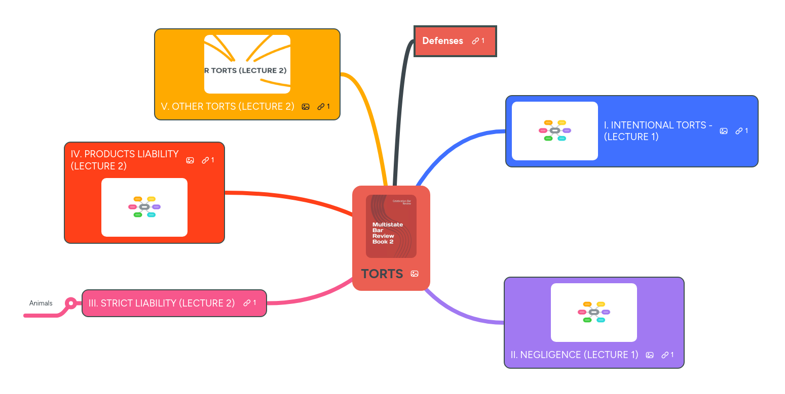 TORTS | MindMeister Mind map