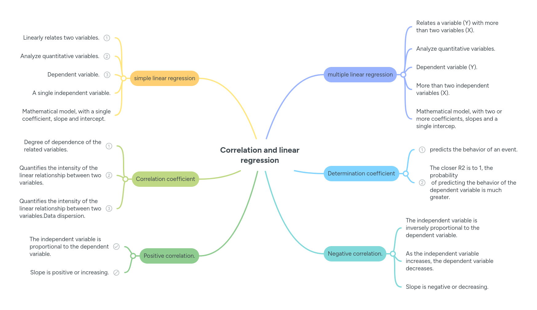 Correlation and linear regression | MindMeister Mind map