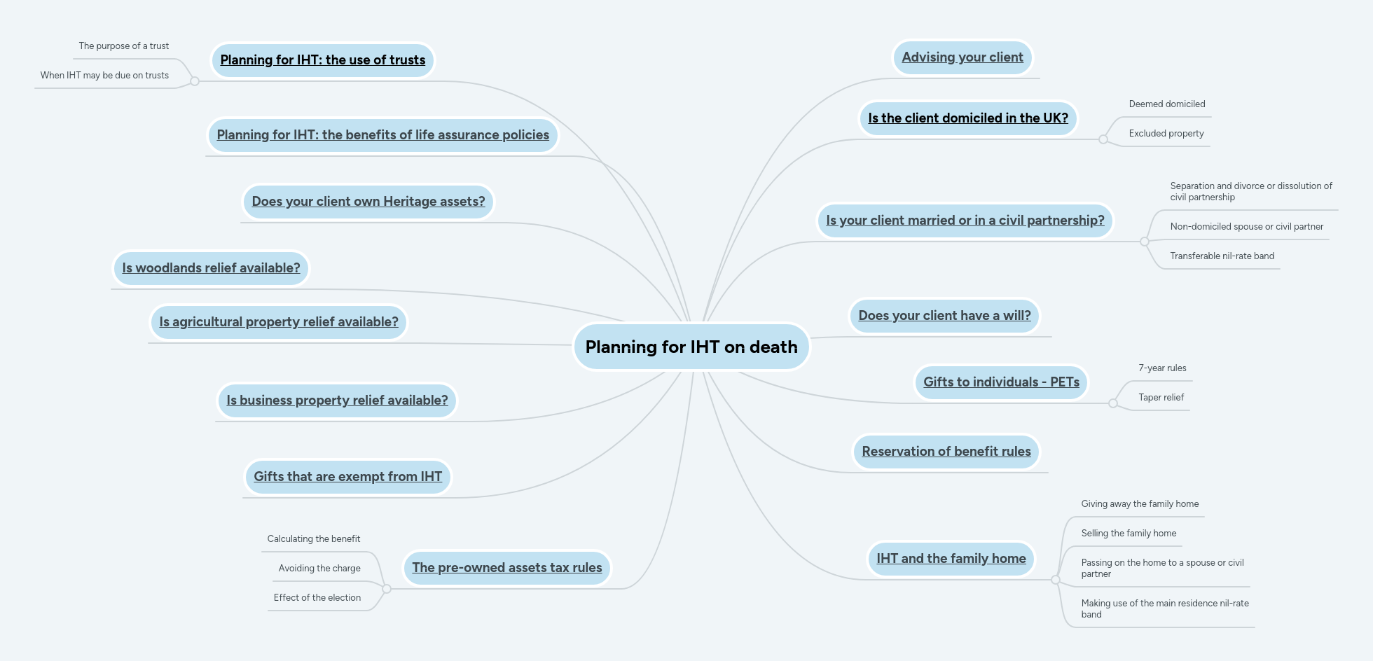 Planning for IHT on death | MindMeister Mind Map