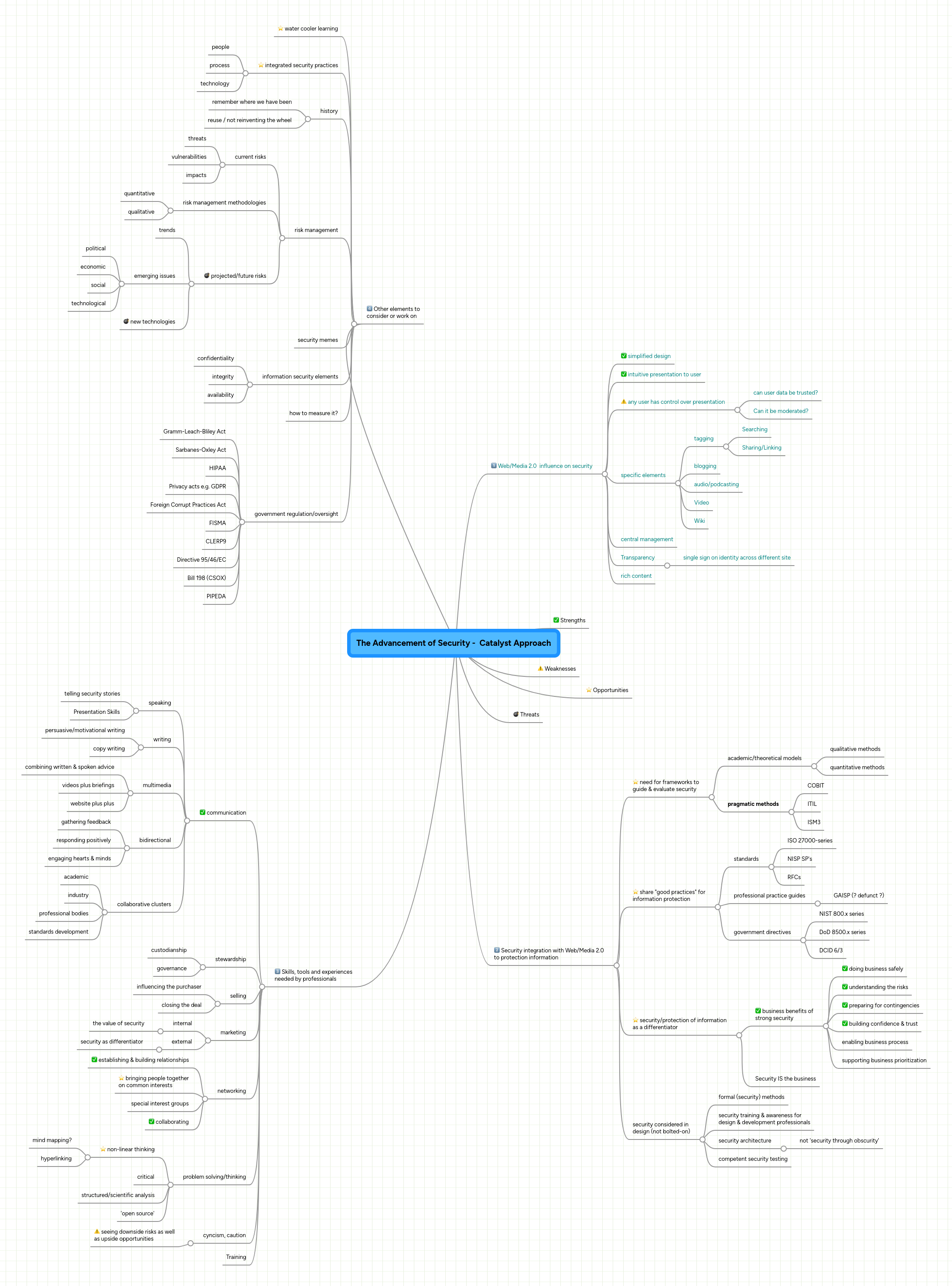 The Advancement of Security - Catalyst Approach | MindMeister Mind map