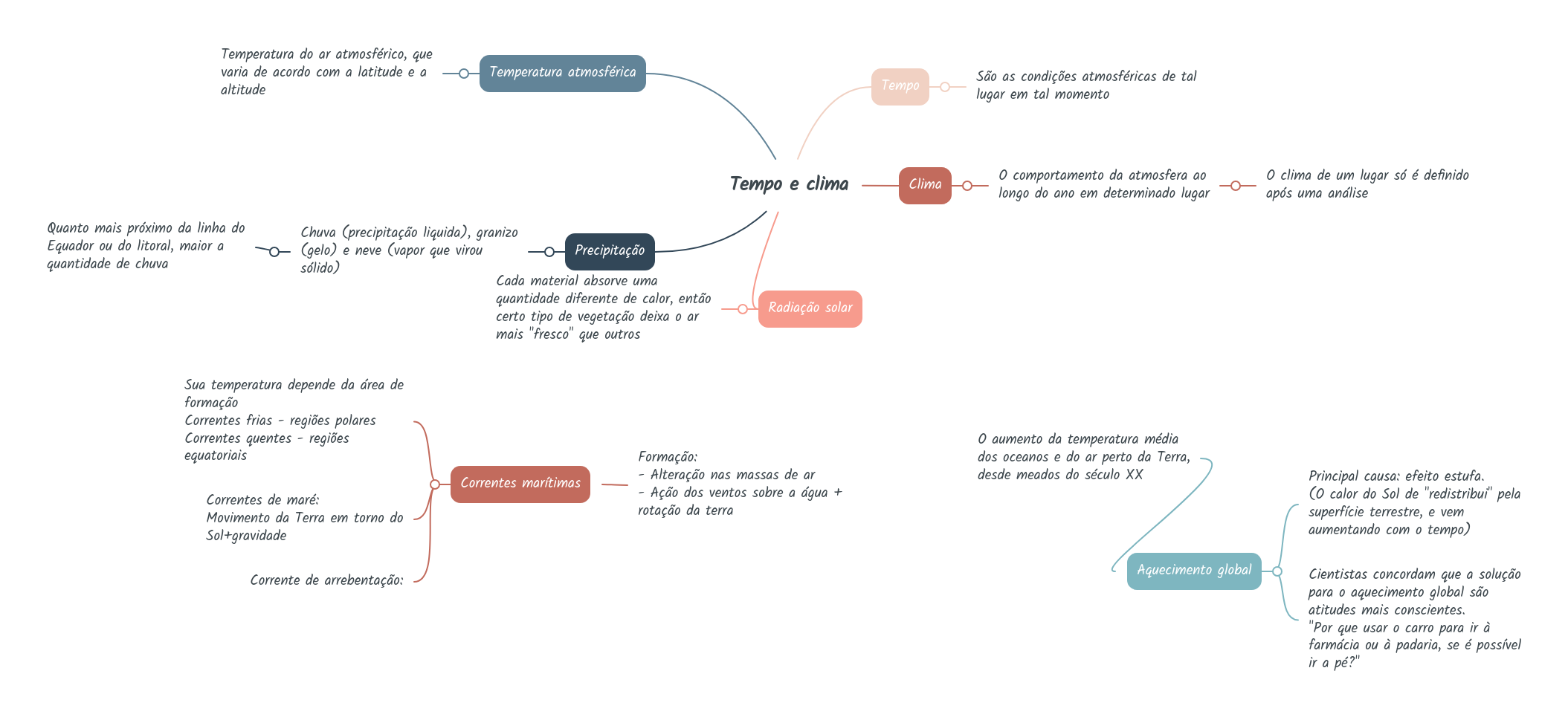 Tempo e clima | MindMeister Mapa Mental