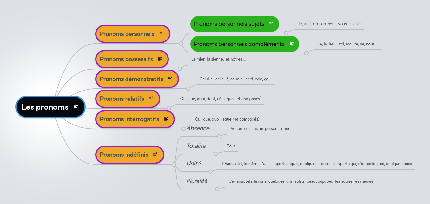les-pronoms-mindmeister-carte-mentale