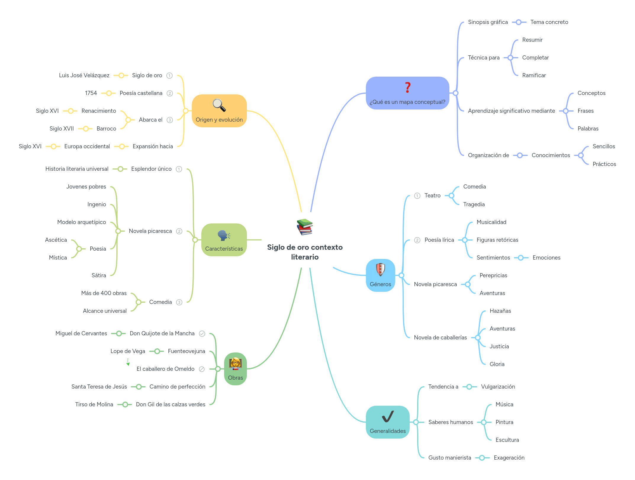 Siglo de oro contexto literario | MindMeister Mind Map