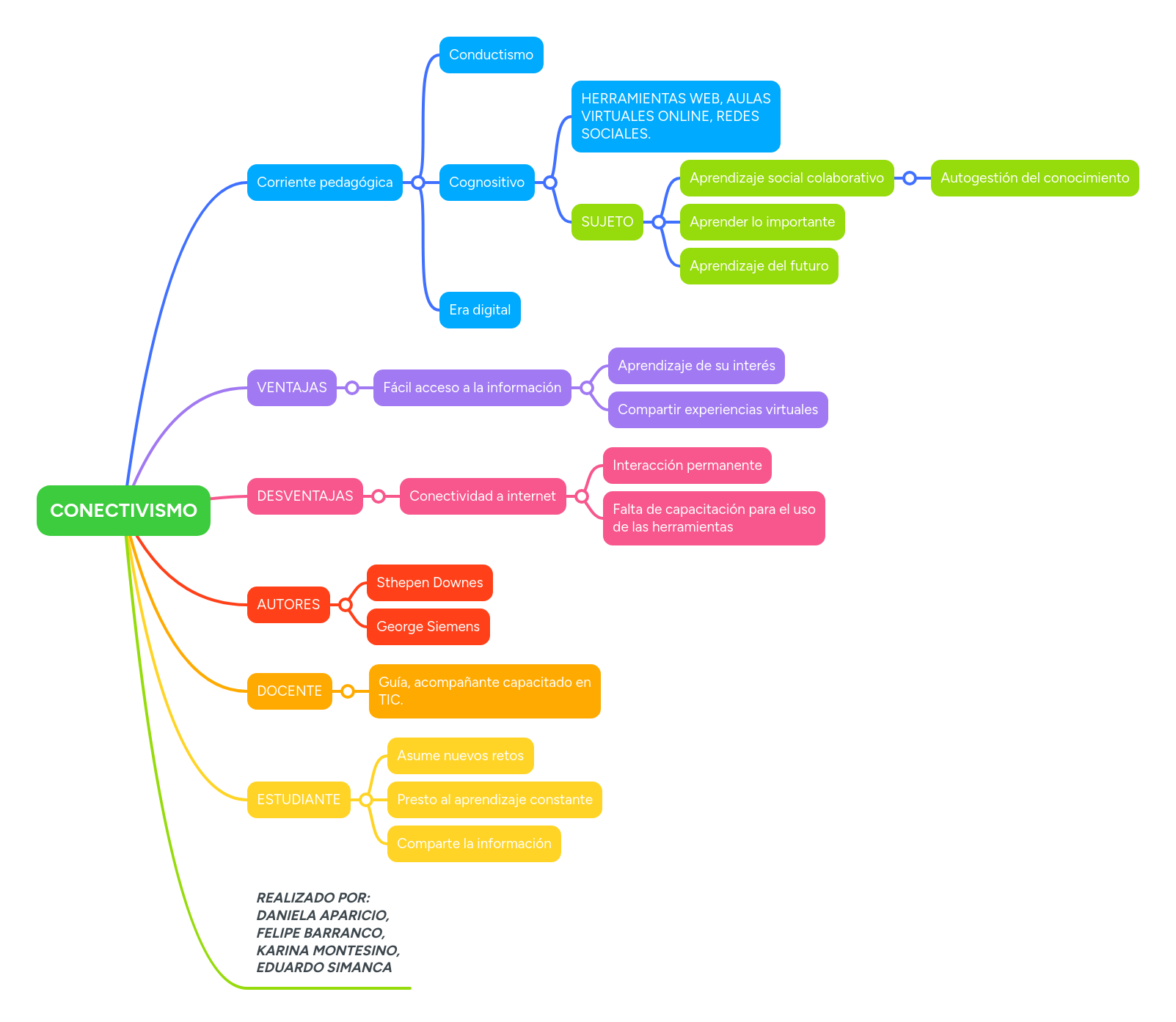 CONECTIVISMO | MindMeister Mapa mental