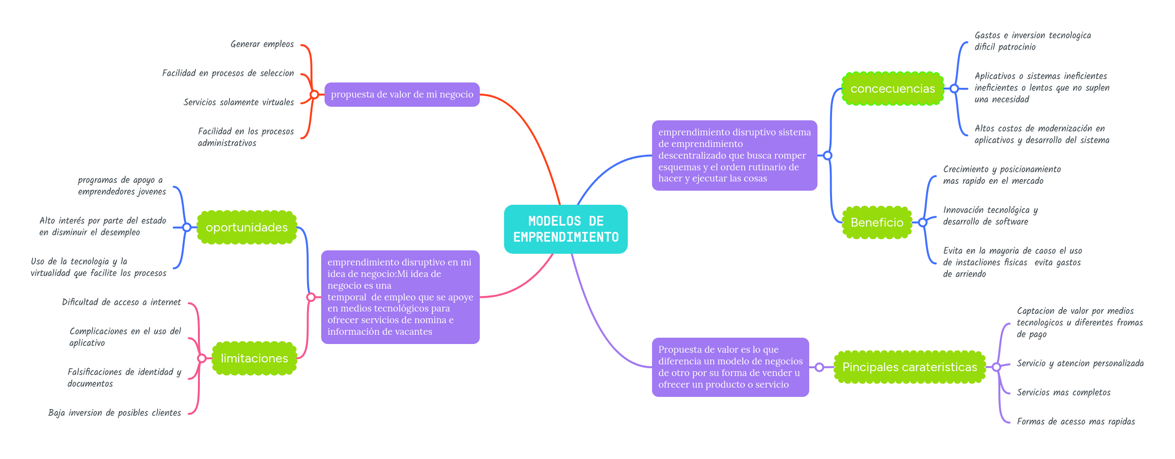 MODELOS DE EMPRENDIMIENTO | MindMeister Mapa mental
