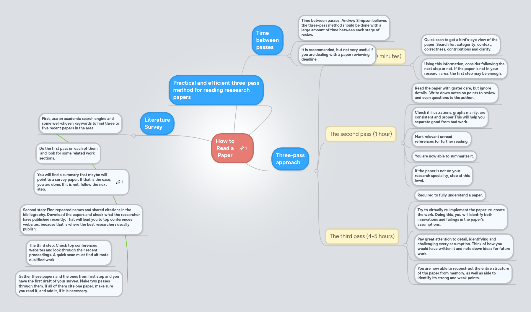How to Read a Paper | MindMeister Mind map