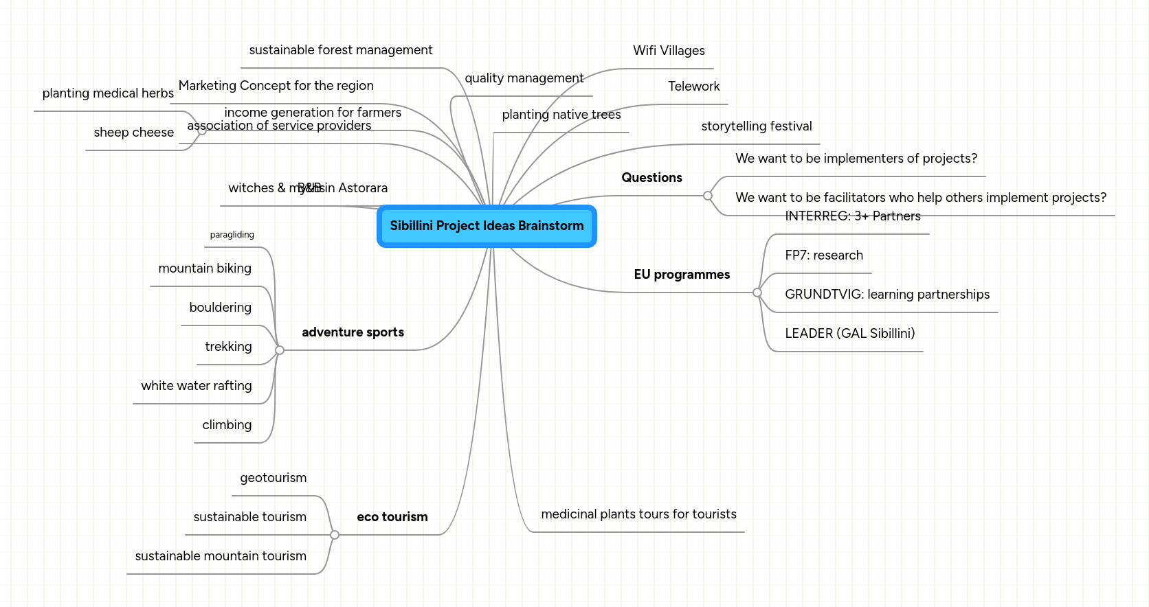 Sibillini Project Ideas Brainstorm | MindMeister Mind map