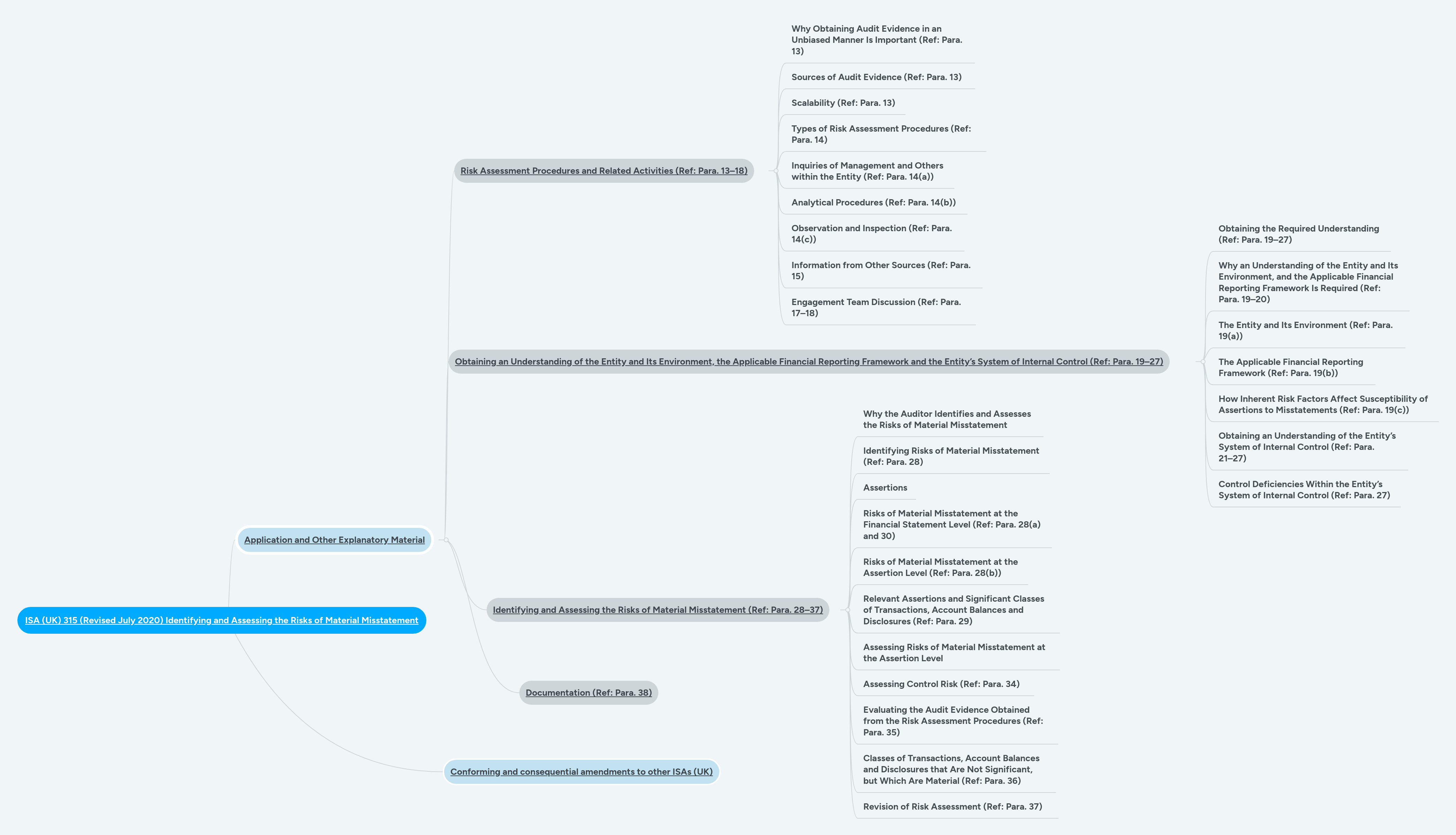 [ISA (UK) 315 (Revised July 2020) Identifying and... | MindMeister Mind map