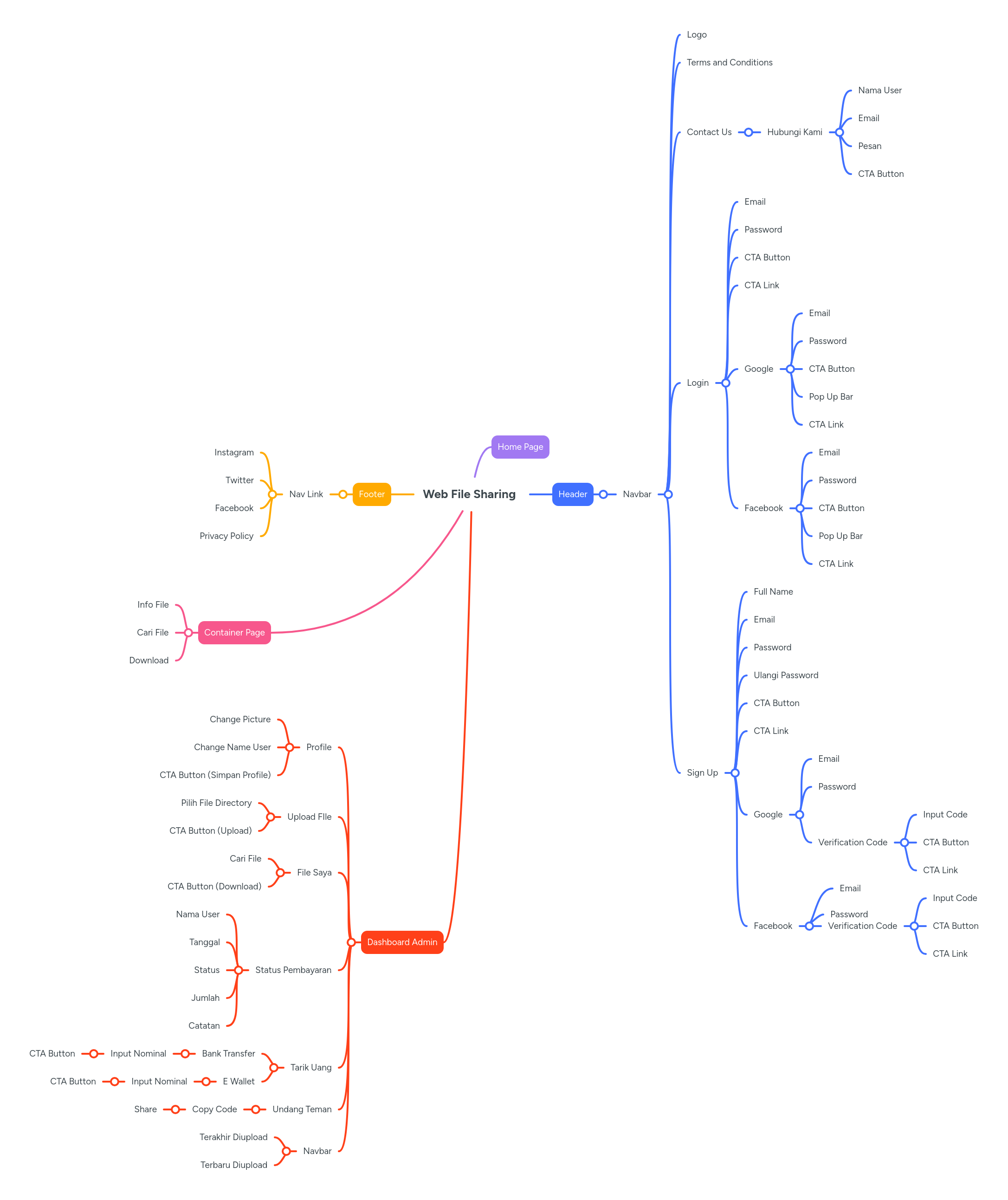 Web File Sharing | MindMeister Mind map