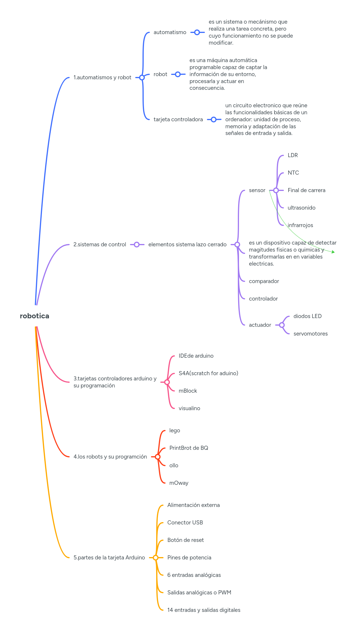 robotica | MindMeister Mapa Mental