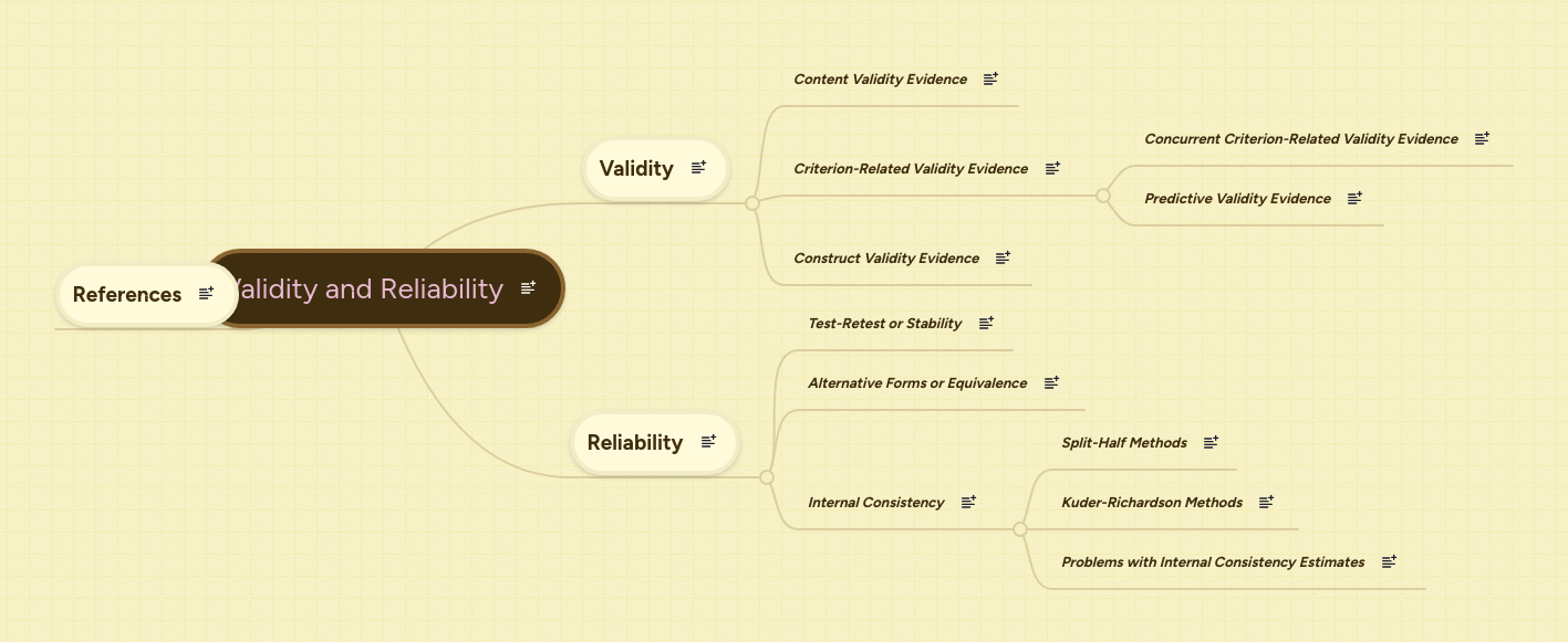 Validity and Reliability | MindMeister Mind map