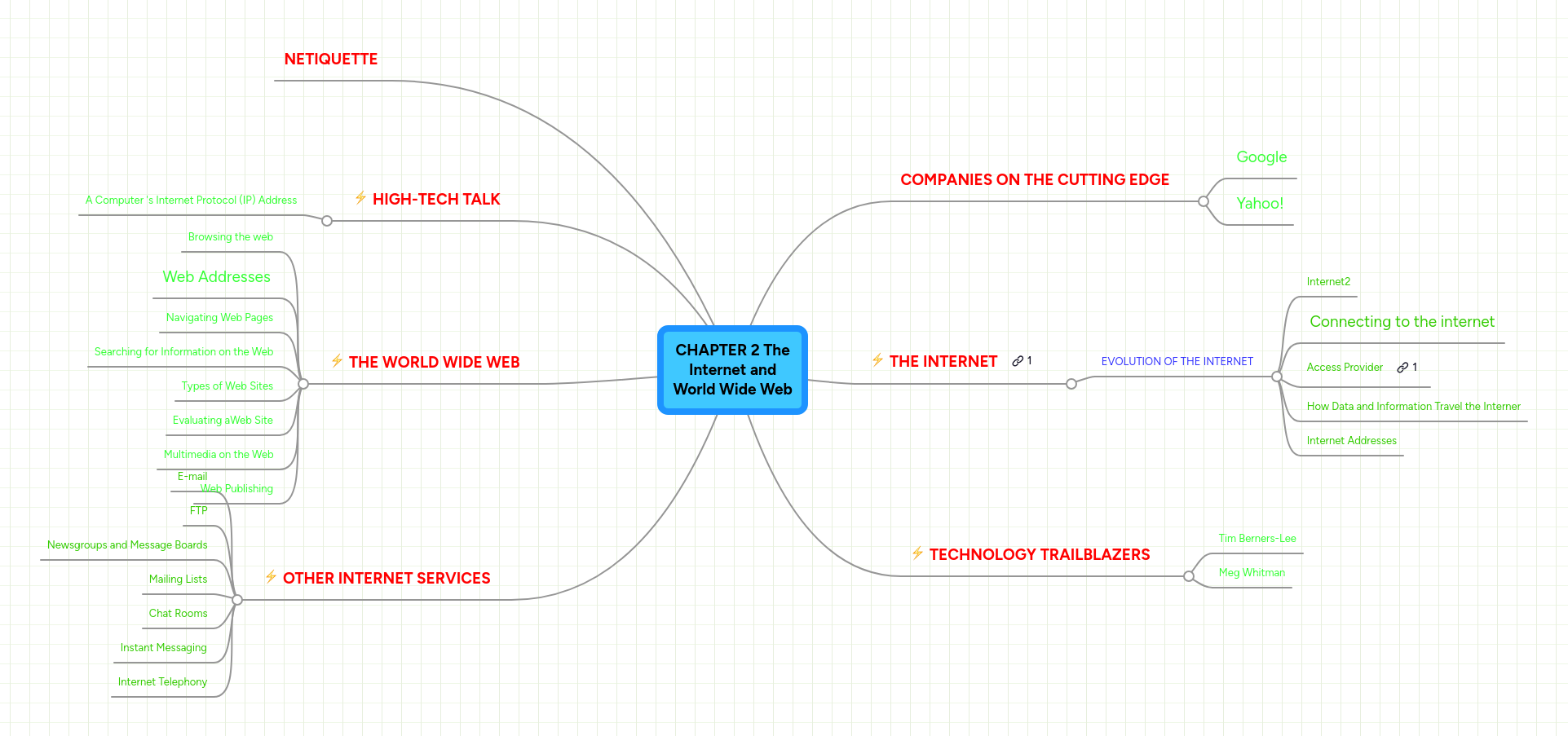 CHAPTER 2 The Internet and World Wide Web | MindMeister Mind map
