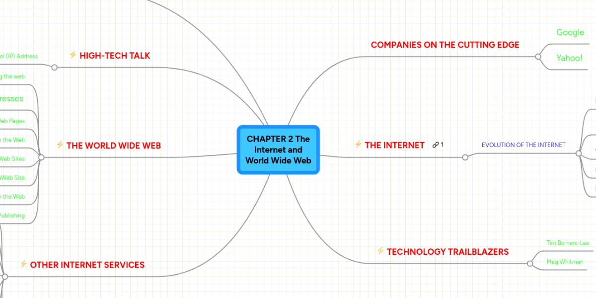 CHAPTER 2 The Internet and World Wide Web | MindMeister Mind Map