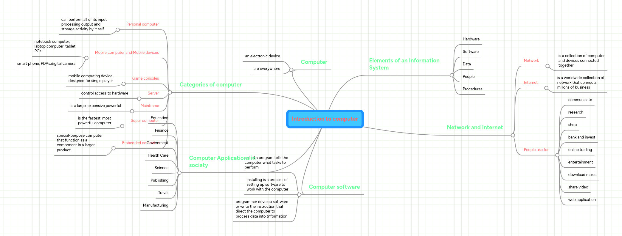 Introduction to computer | MindMeister Mind Map